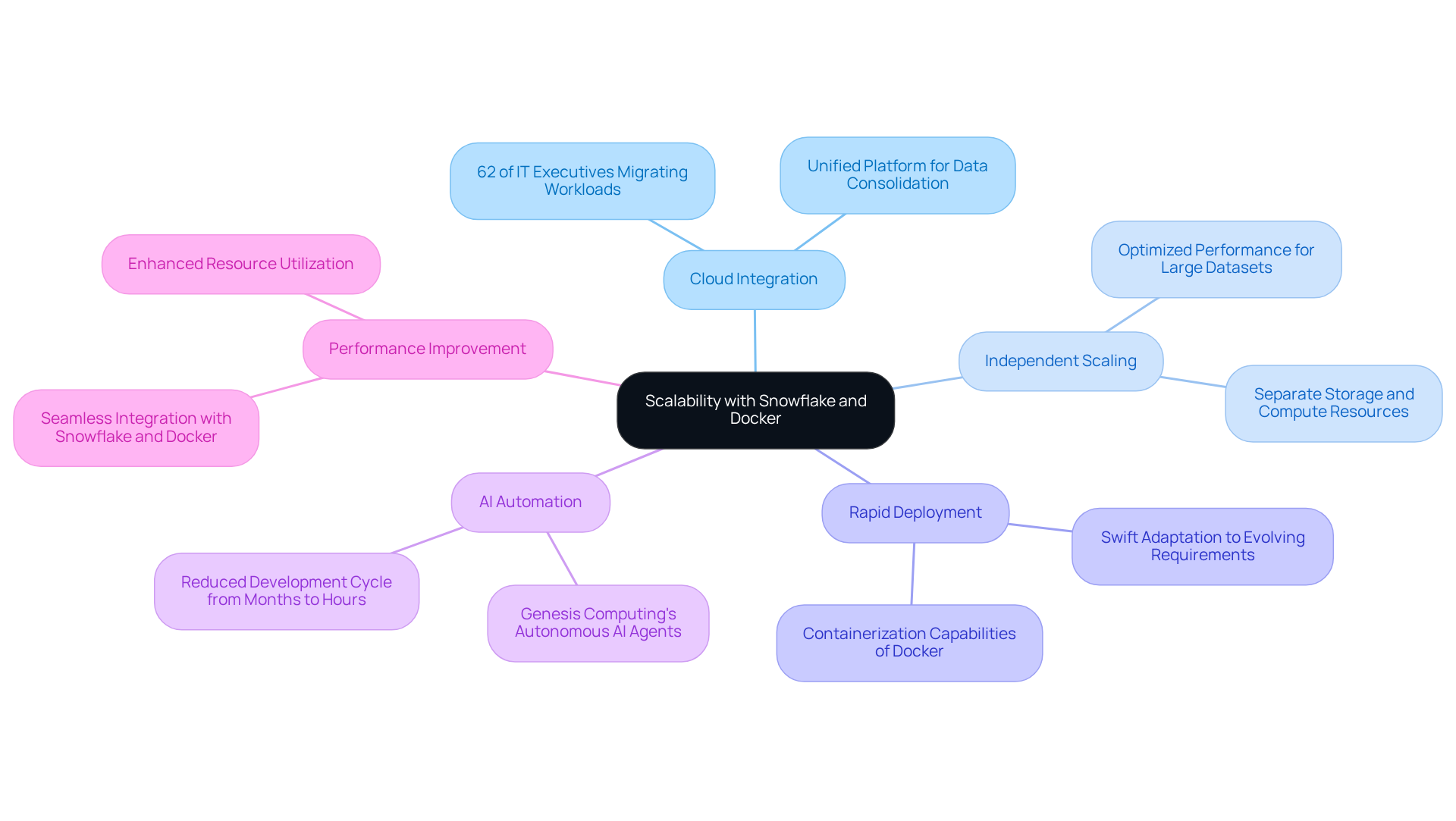 The central node represents the main theme of scalability, while branches show how Snowflake and Docker contribute to this goal. Each sub-branch provides specific insights or statistics related to the main ideas.