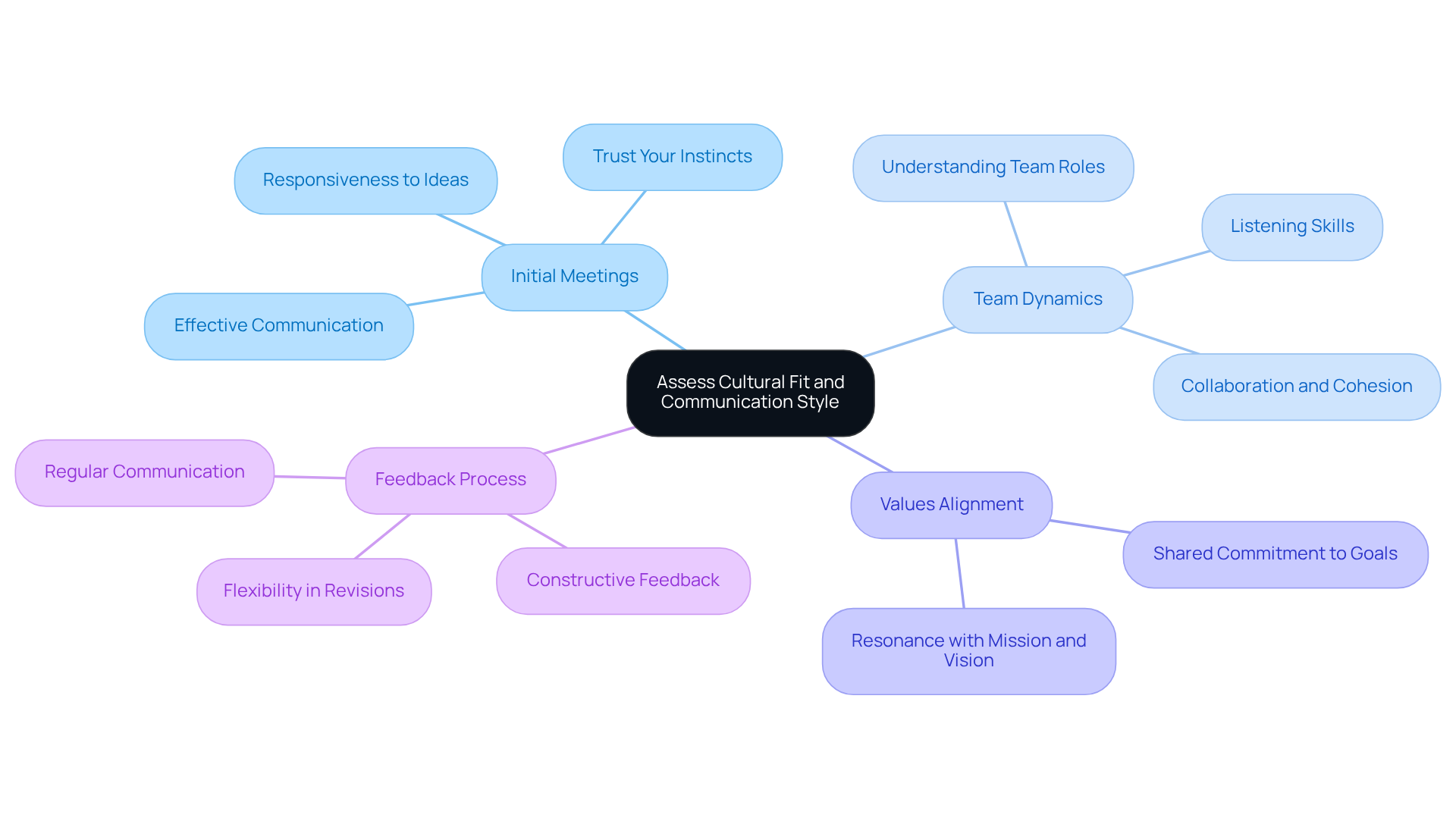 The central idea is about evaluating how well a web design company fits with your culture and communication needs. Each branch represents a key factor to consider, helping you understand what to focus on during your selection process. The central idea is about evaluating how well a web design company fits with your culture and communication needs. Each branch represents a key factor to consider, helping you understand what to focus on during your selection process.