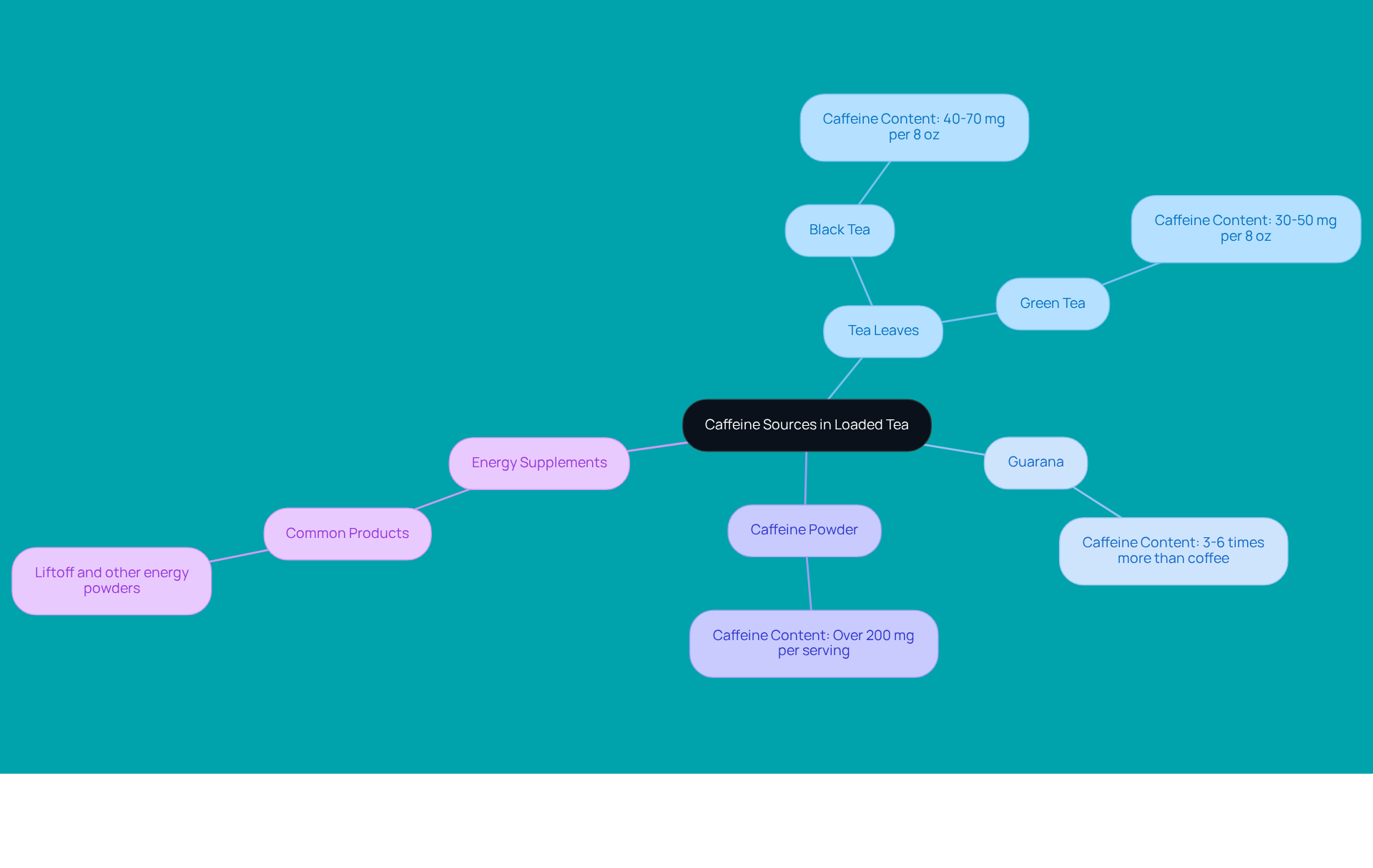 The central node represents the main topic, while the branches show different sources of caffeine. Each sub-branch provides specific details about the caffeine content, helping you understand where the caffeine in loaded tea comes from.