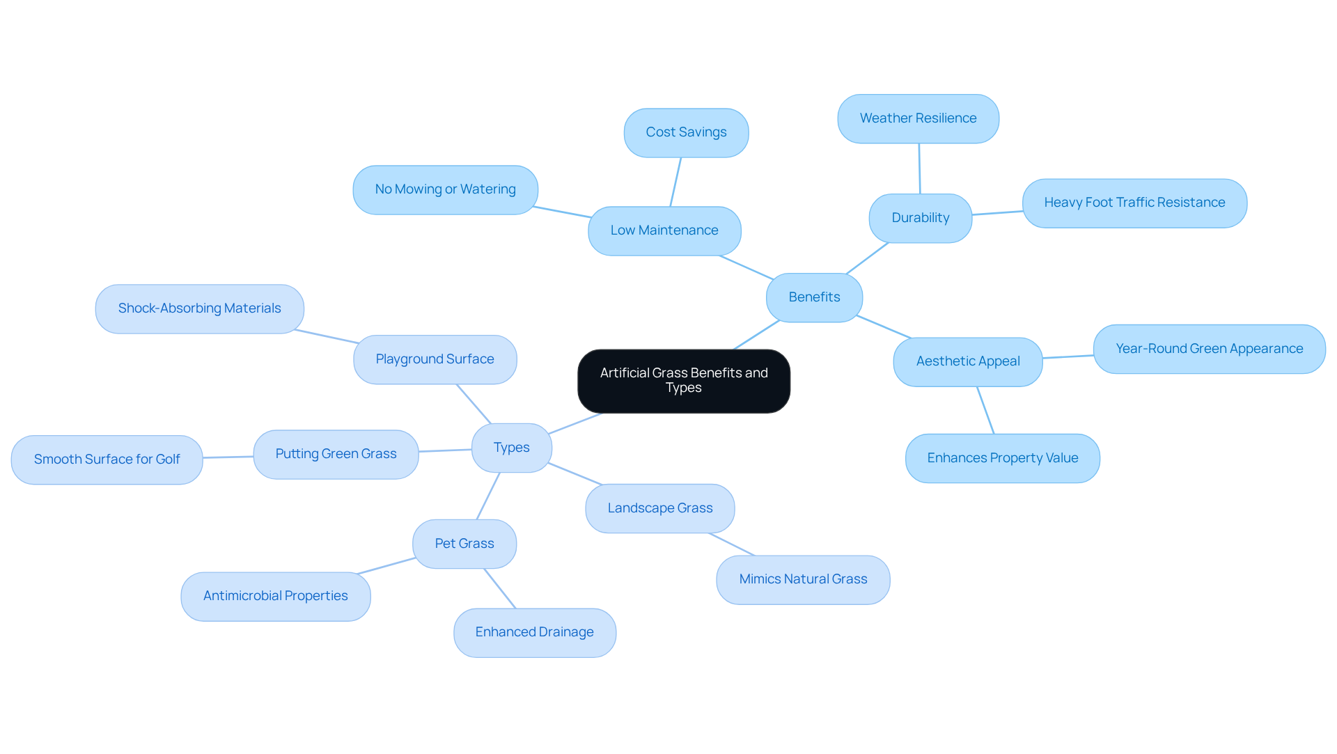 The central node represents the overall topic of artificial grass. The branches show the key benefits and types, helping you understand what makes artificial grass a great choice and the different options available.
