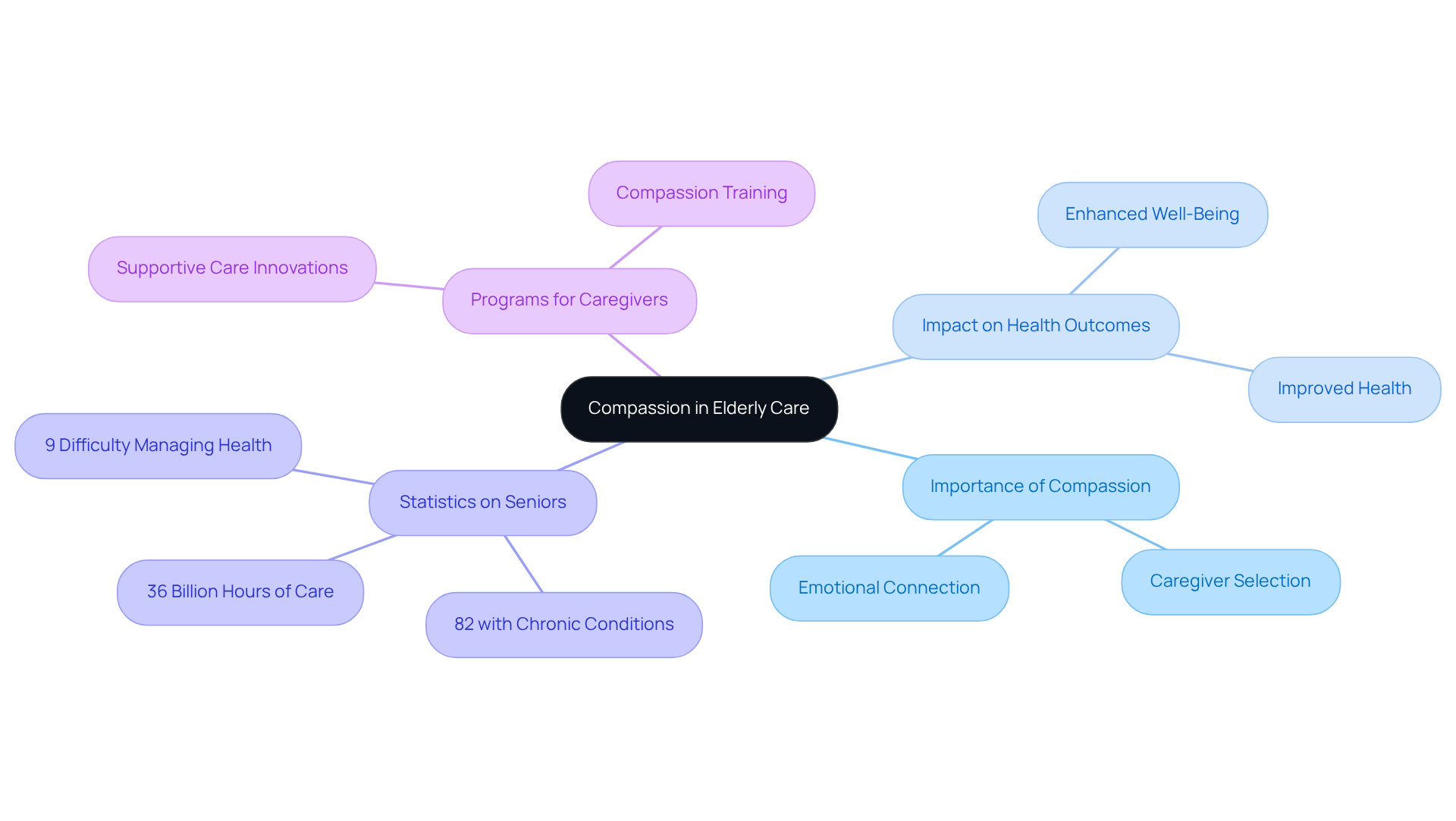 The central node represents the core concept of compassion, with branches illustrating its various aspects and impacts. Each color-coded branch helps highlight different themes related to how compassion enhances care for the elderly. The central node represents the core concept of compassion, with branches illustrating its various aspects and impacts. Each color-coded branch helps highlight different themes related to how compassion enhances care for the elderly.