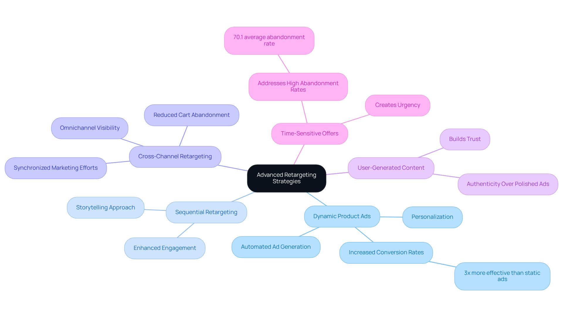 This mindmap starts with the main idea of advanced retargeting strategies at the center. Each branch represents a different strategy, and the sub-branches provide additional details or benefits. Follow the branches to explore how each strategy can enhance your retargeting efforts!