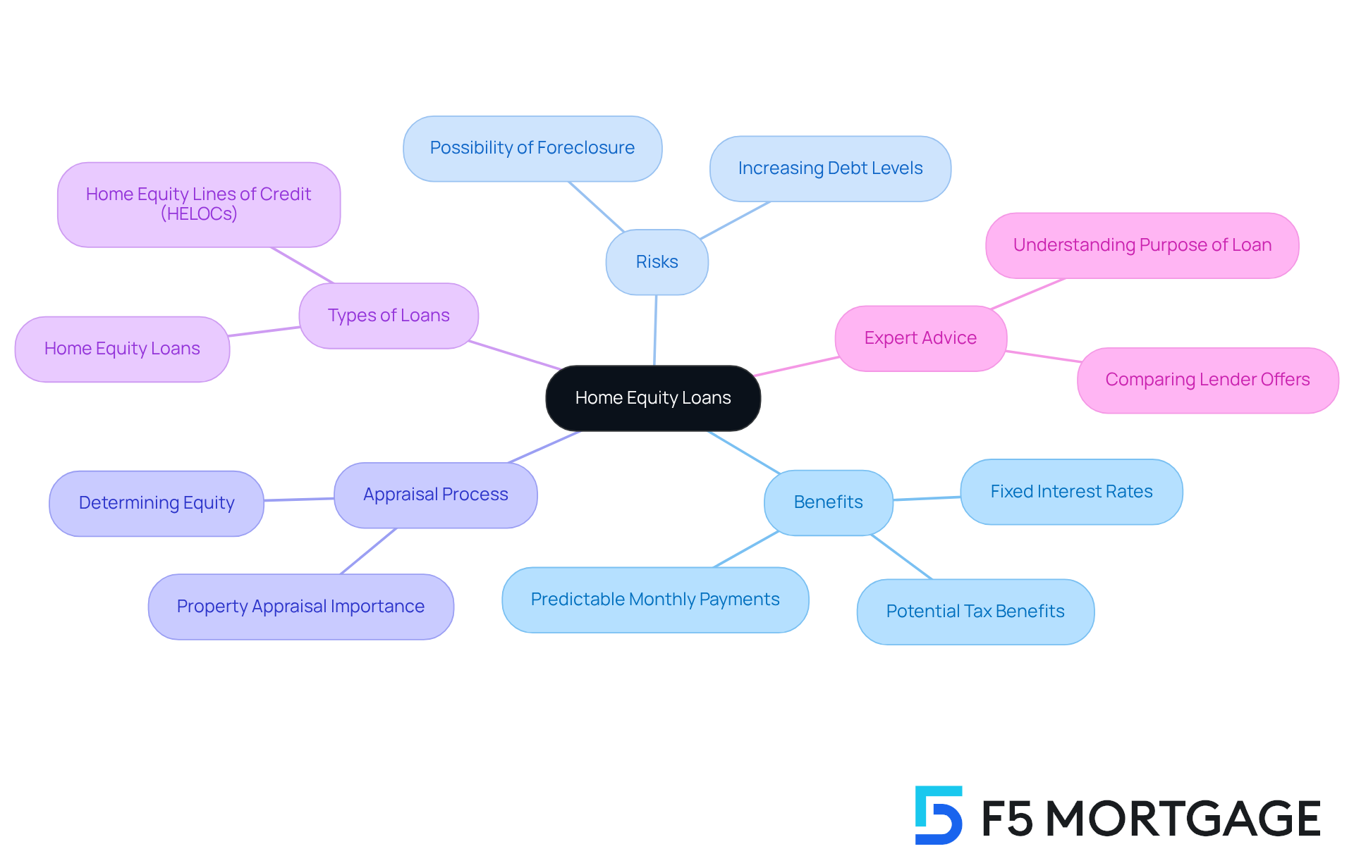 Start in the center with the main topic of home equity loans, then explore each branch to discover detailed insights about benefits, risks, and expert advice. Start in the center with the main topic of home equity loans, then explore each branch to discover detailed insights about benefits, risks, and expert advice.