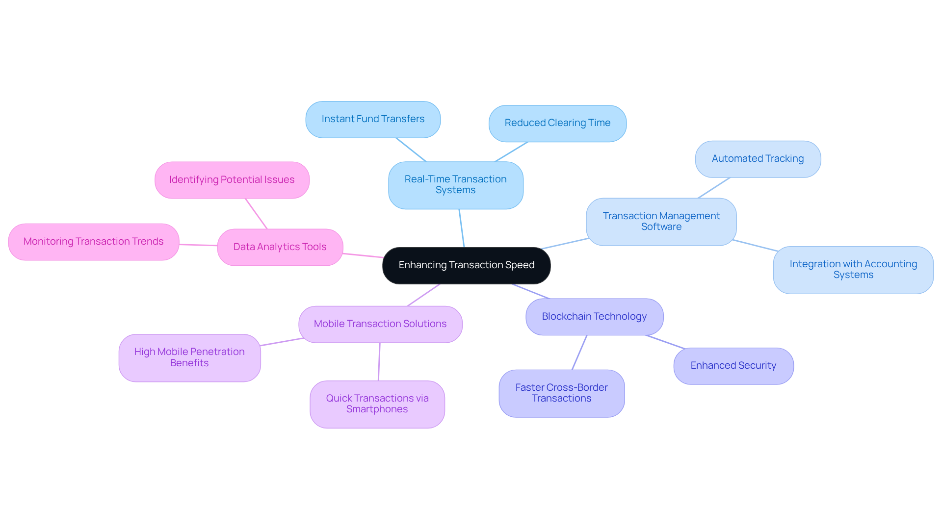 The central node represents the goal of speeding up transactions, while each branch shows a different technology that can help achieve this. Explore each branch to understand how these tools work together to improve transaction processes.