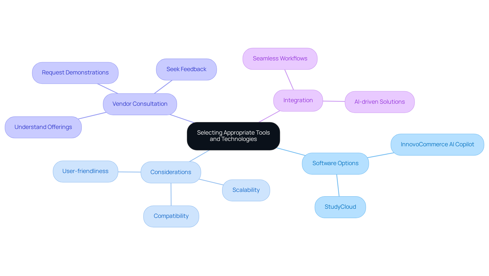 This mindmap starts with the main topic in the center and branches out to show different aspects of selecting tools and technologies. Each branch represents a key area to consider, helping you visualize how they connect and what factors are important in making your selection. This mindmap starts with the main topic in the center and branches out to show different aspects of selecting tools and technologies. Each branch represents a key area to consider, helping you visualize how they connect and what factors are important in making your selection.