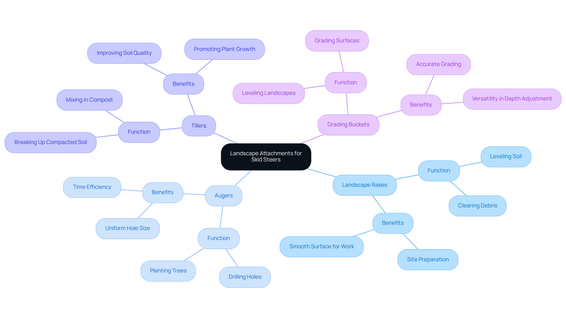 The central node represents the main topic, while the branches show different types of attachments. Each attachment has its own sub-branch explaining what it does and why it's important for landscaping projects.