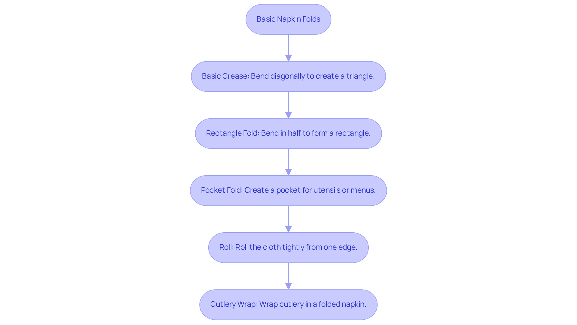 Each box represents a different napkin folding technique. Follow the arrows to see the order in which you can learn these folds, starting from the basic to more complex designs. Each box represents a different napkin folding technique. Follow the arrows to see the order in which you can learn these folds, starting from the basic to more complex designs.
