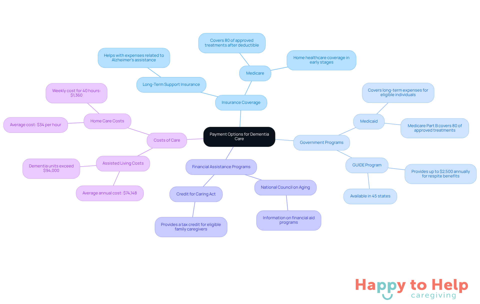 The central node represents the main topic of payment options, while the branches show different categories of support available to caregivers. Each sub-branch provides specific details about the options, helping you navigate the financial aspects of dementia care. The central node represents the main topic of payment options, while the branches show different categories of support available to caregivers. Each sub-branch provides specific details about the options, helping you navigate the financial aspects of dementia care.