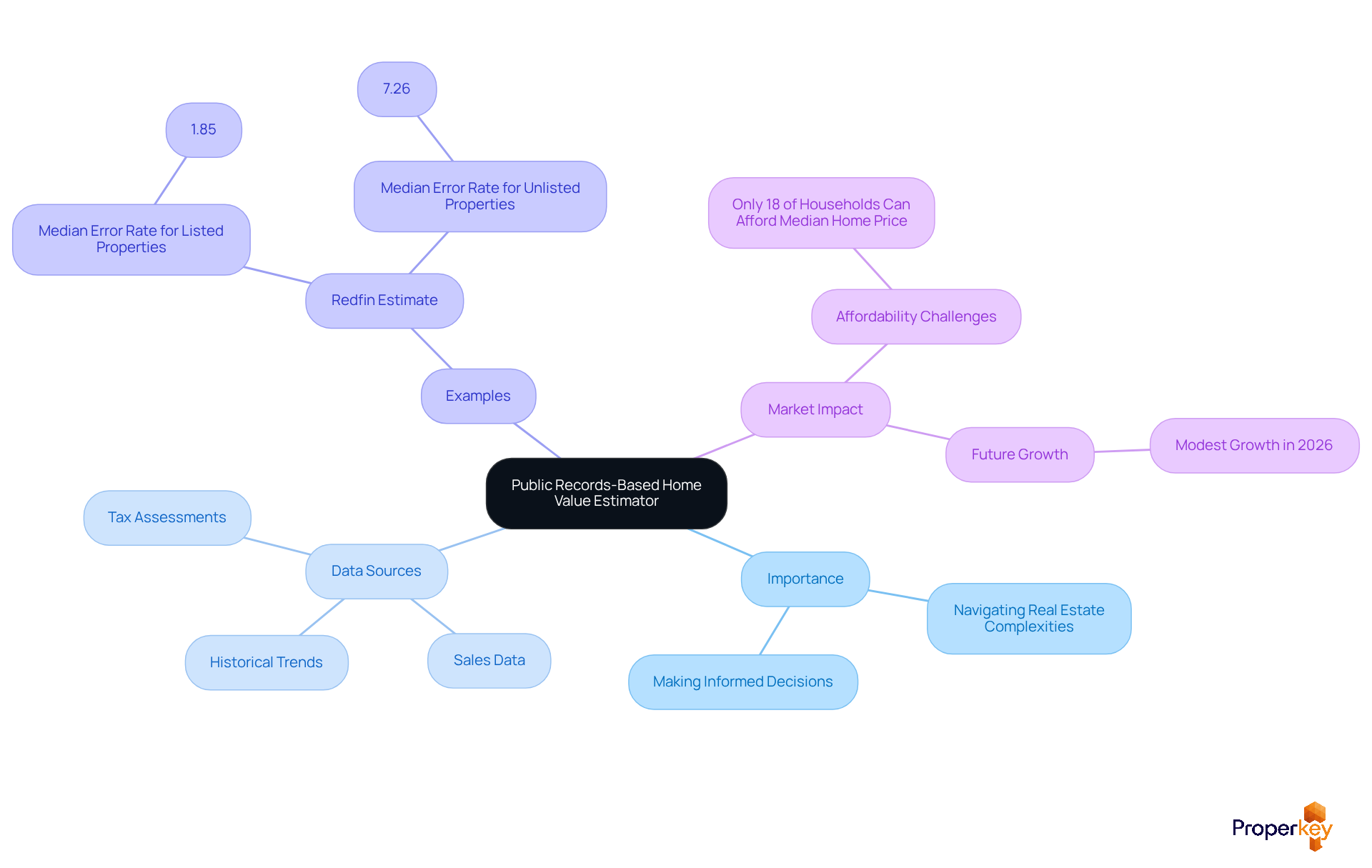 This mindmap illustrates how public records and various factors influence home value estimators. Start at the center to see the main topic, then follow the branches to explore the importance, data sources, examples, and market impacts related to home values.
