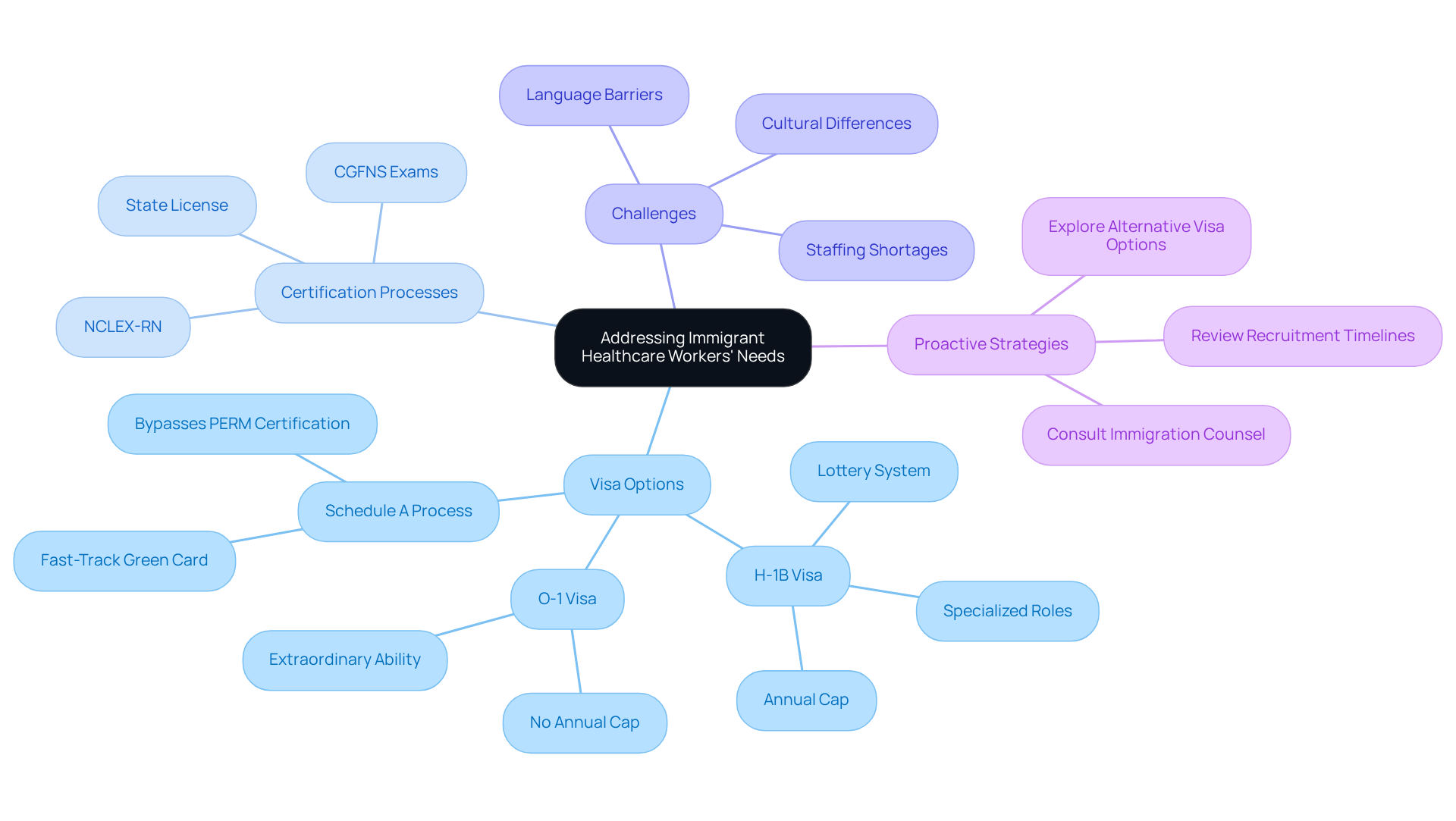 This mindmap shows how different aspects of supporting immigrant healthcare workers are connected. Start at the center with the main topic, then follow the branches to explore visa options, certification requirements, challenges faced, and strategies for improvement.
