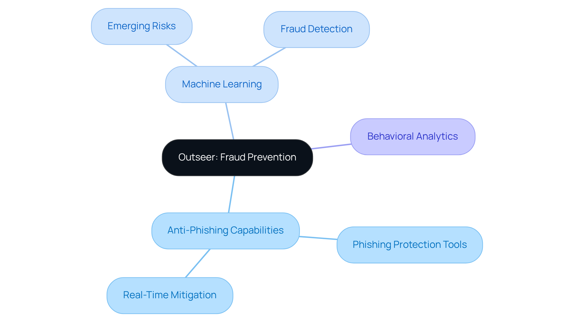 The center shows Outseer’s main focus on fraud prevention, with branches detailing the tools and strategies used to combat fraud. Each branch represents a key area of focus, helping you understand how they work together to protect organizations.