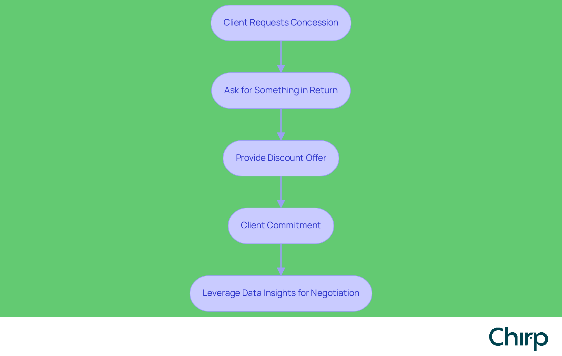 This flowchart guides you through the steps of the Sharp Angle Close technique. Start with the client's request, then follow the arrows to see how to respond and leverage data insights for successful negotiations.