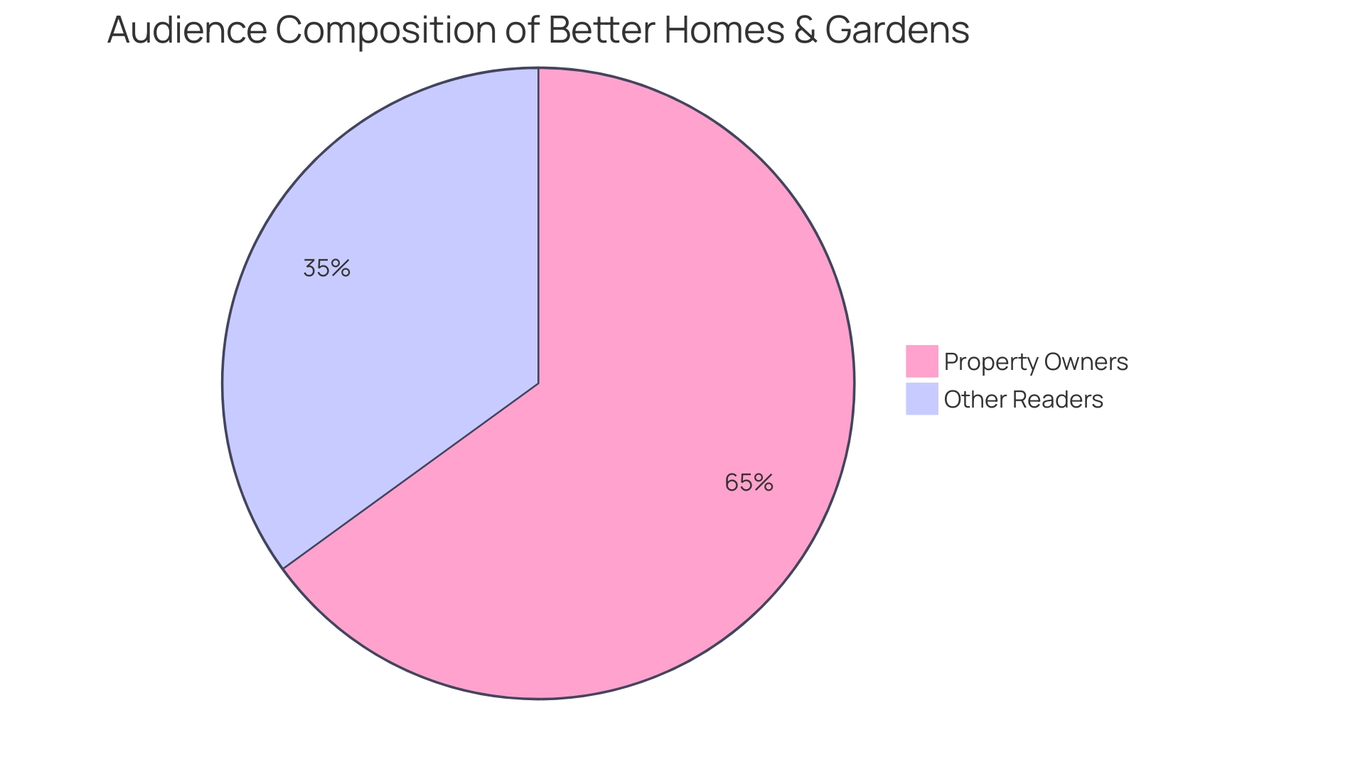 Green slice indicates property owners (65%), and grey slice represents other readers (35%).