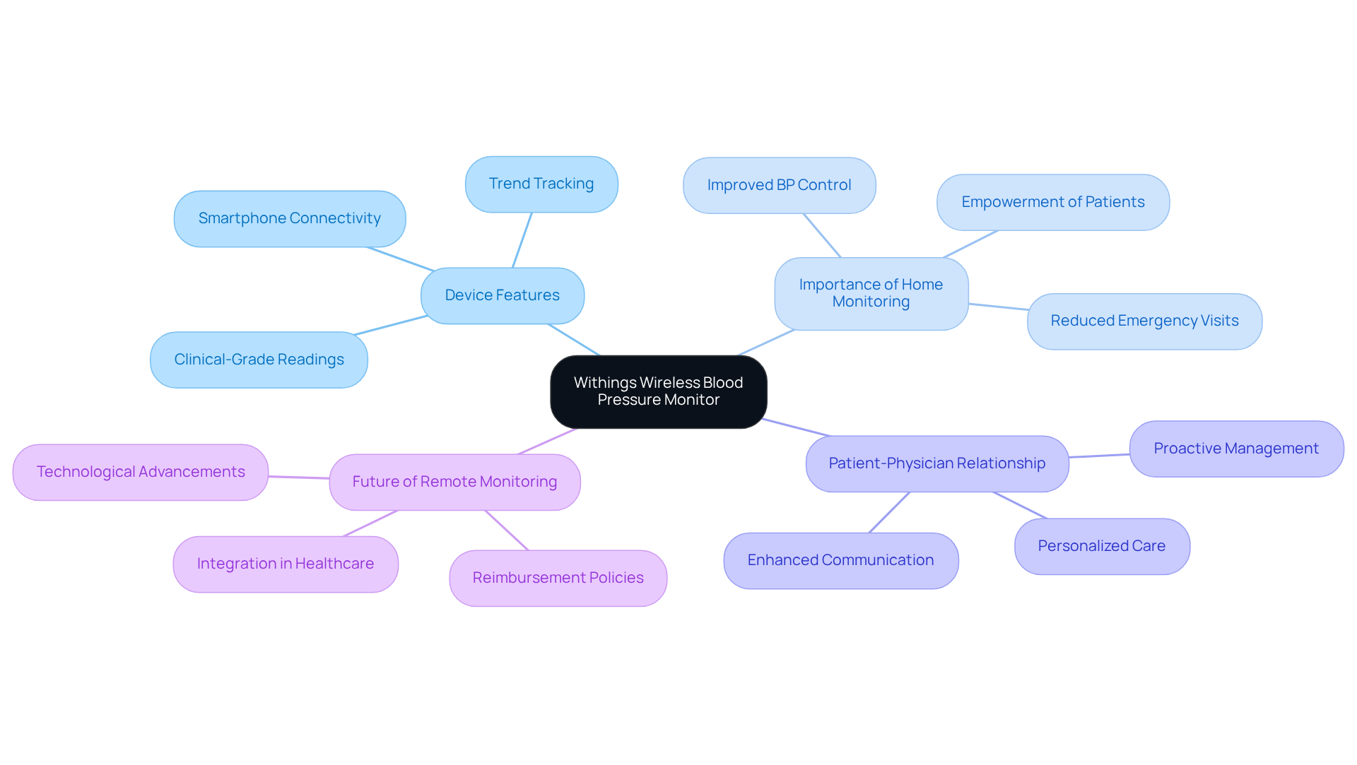 Start at the center with the Withings monitor, then explore the branches to see how it connects to various aspects of health monitoring and management. Start at the center with the Withings monitor, then explore the branches to see how it connects to various aspects of health monitoring and management.
