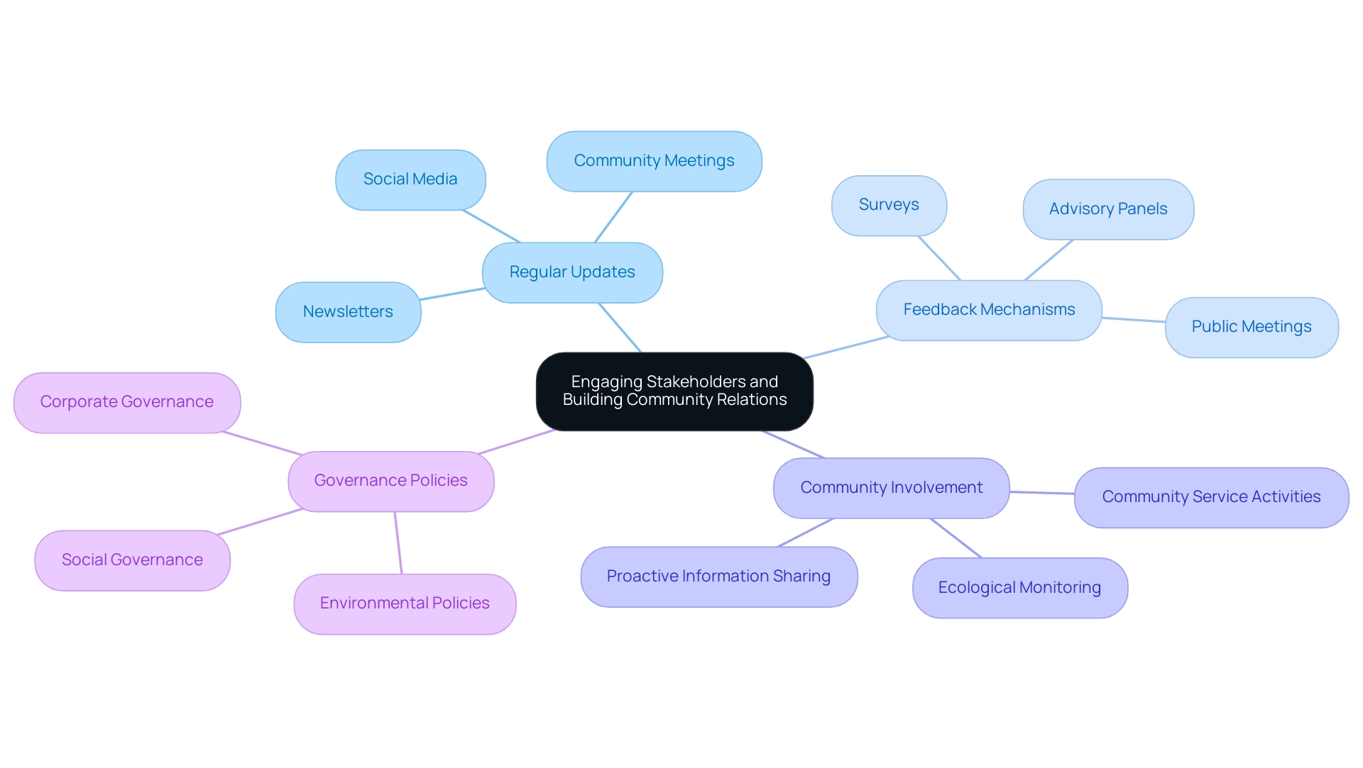 The central node represents the main goal, with branches for each key strategy and their specific actions.