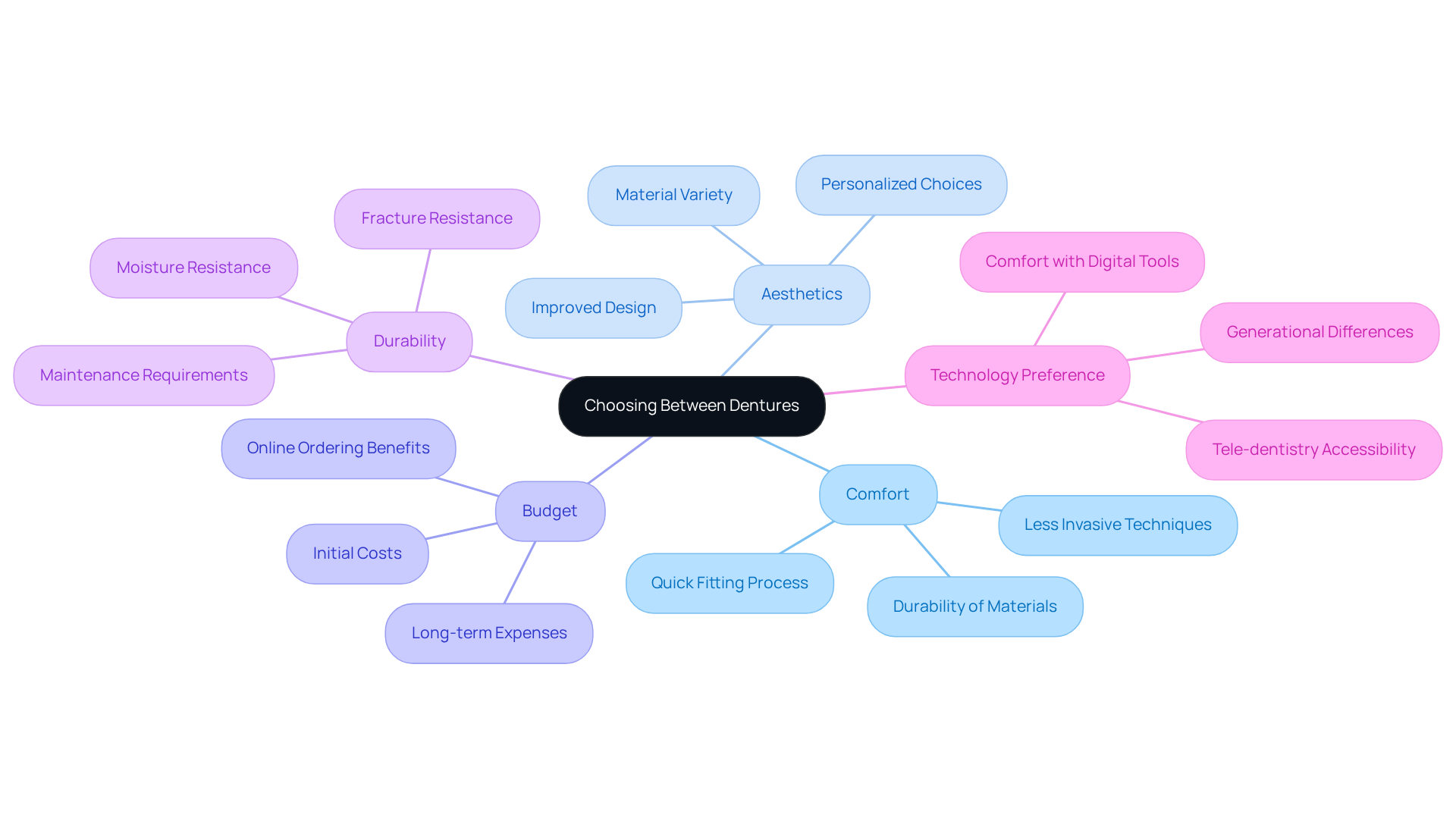 The central node represents the main decision of choosing between denture types. Each branch shows a different factor to consider, with sub-branches providing more details on how each factor relates to traditional and 3D printed dentures.