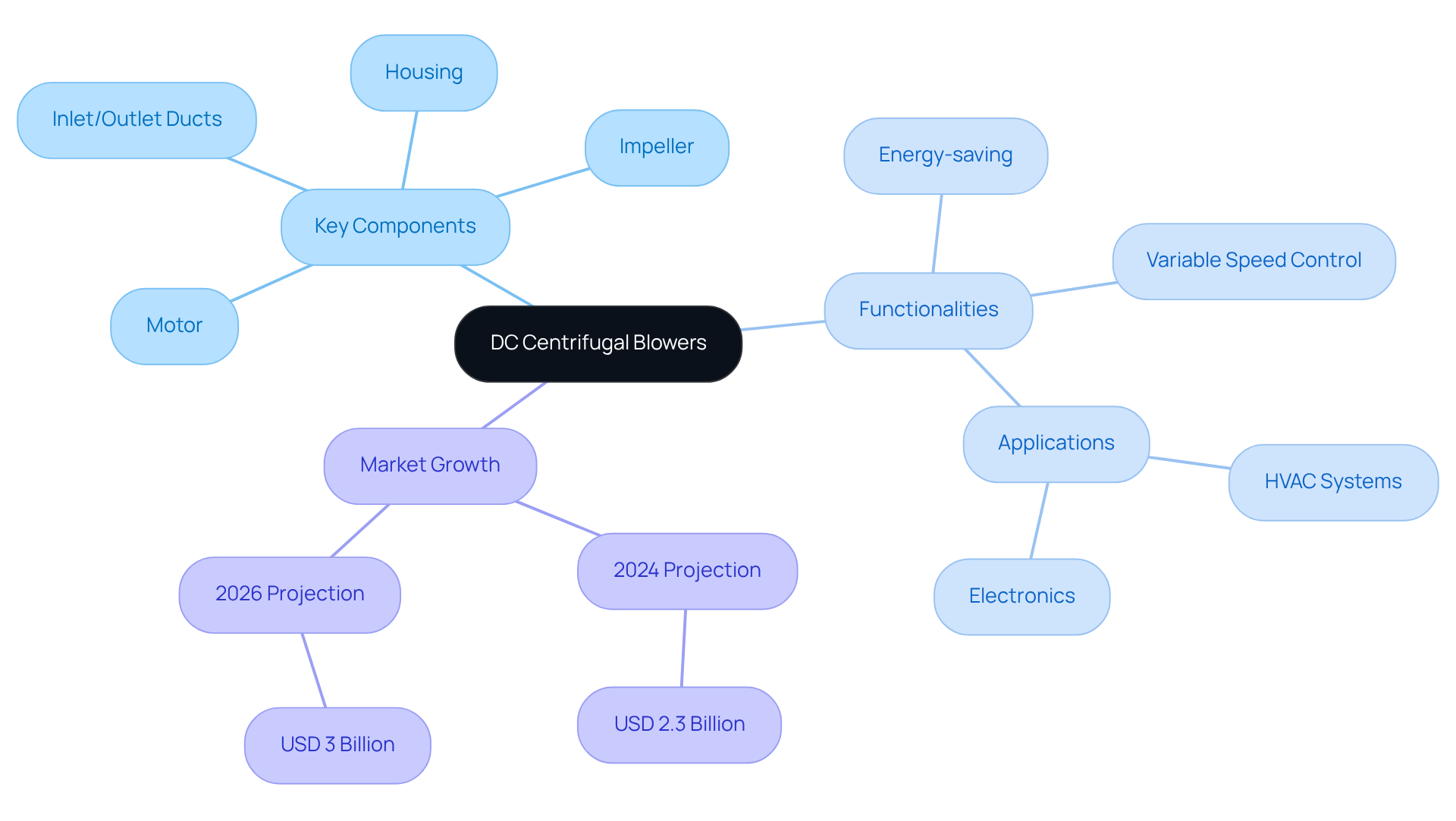 The center represents the main topic, while the branches show the different components and trends related to DC centrifugal blowers. Follow the branches to see how each component contributes to the blower's functionality and the market's evolution. The center represents the main topic, while the branches show the different components and trends related to DC centrifugal blowers. Follow the branches to see how each component contributes to the blower's functionality and the market's evolution.