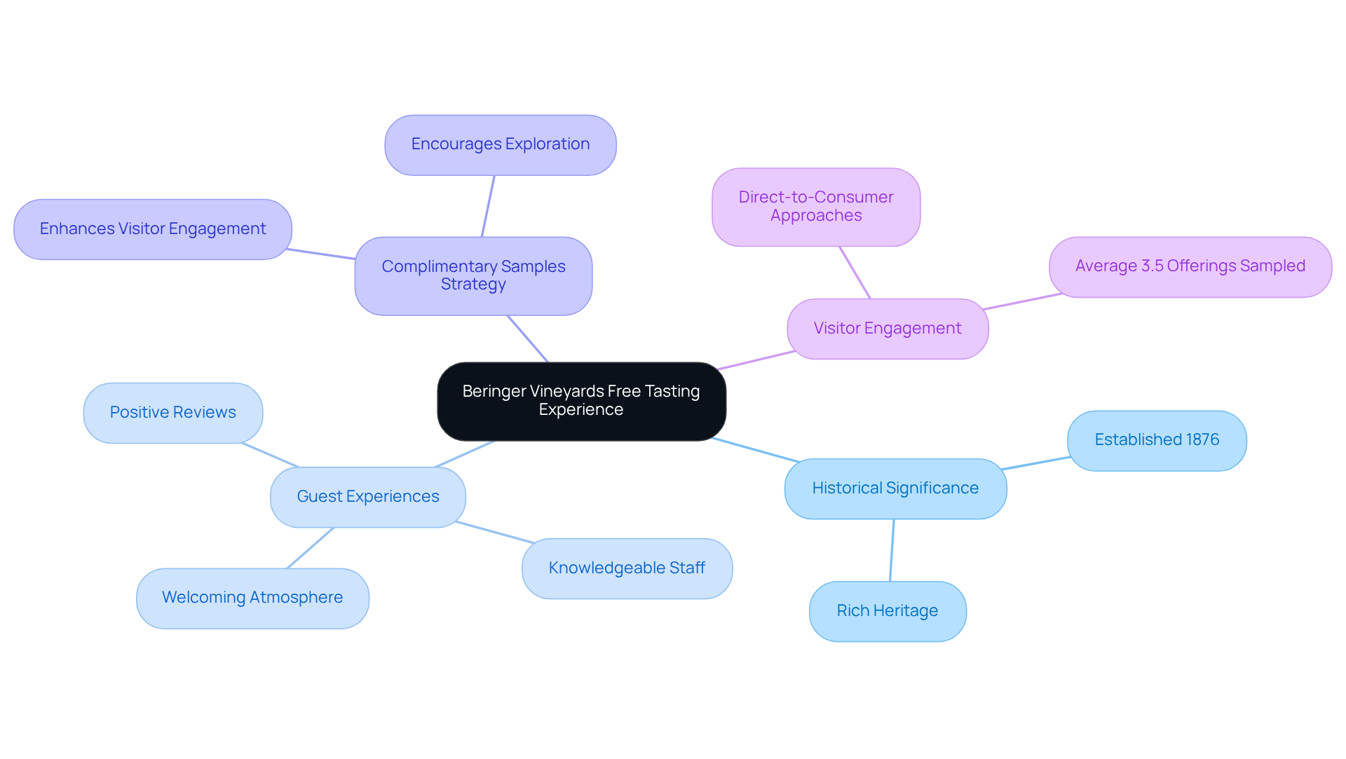 The center node represents the main tasting experience. Each branch explores different aspects, like history and visitor feedback, helping you see how everything connects to create a memorable visit.