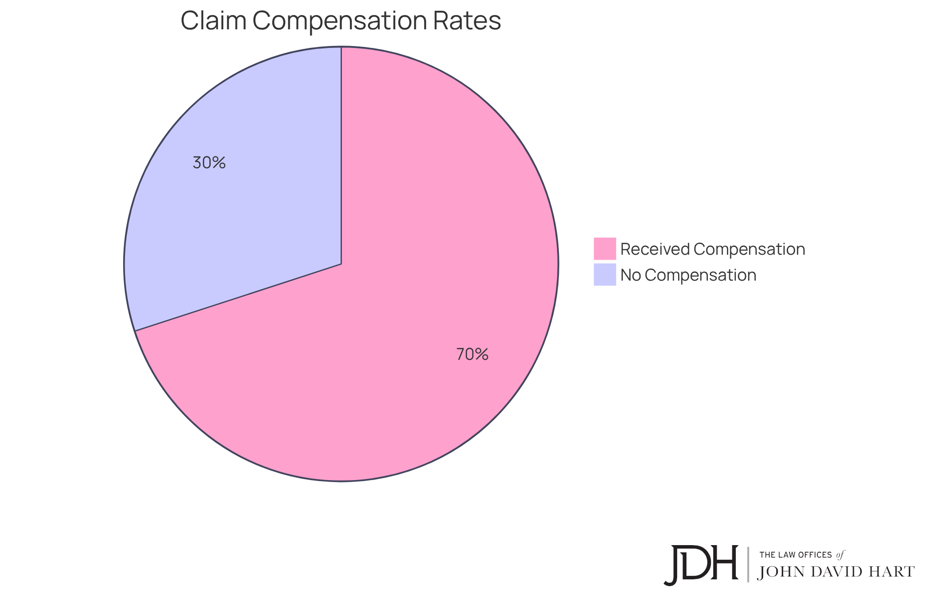 The green segment shows the 70% of claimants who received compensation, while the red segment represents the 30% who did not. This chart highlights the effectiveness of the no-win, no-fee policy in improving access to legal support.