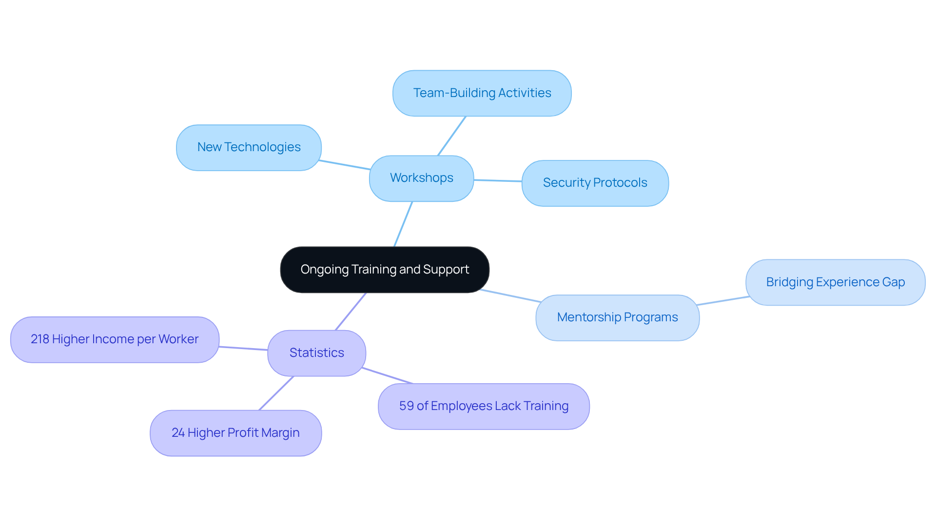 This mindmap illustrates how ongoing training and support are structured within an organization. Start at the center with the main idea, then follow the branches to explore workshops, mentorship, and key statistics that highlight the benefits of training. Each branch represents a different aspect of training, showing how they contribute to overall success.