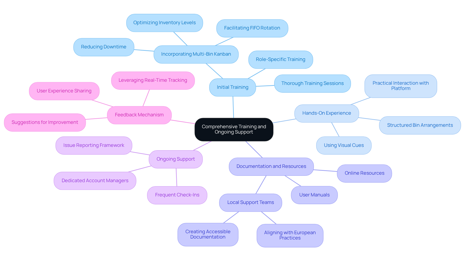 The central node represents the main focus on training and support, while the branches show different components that contribute to effective system usage. Each branch can be explored for more details on how to implement these strategies.