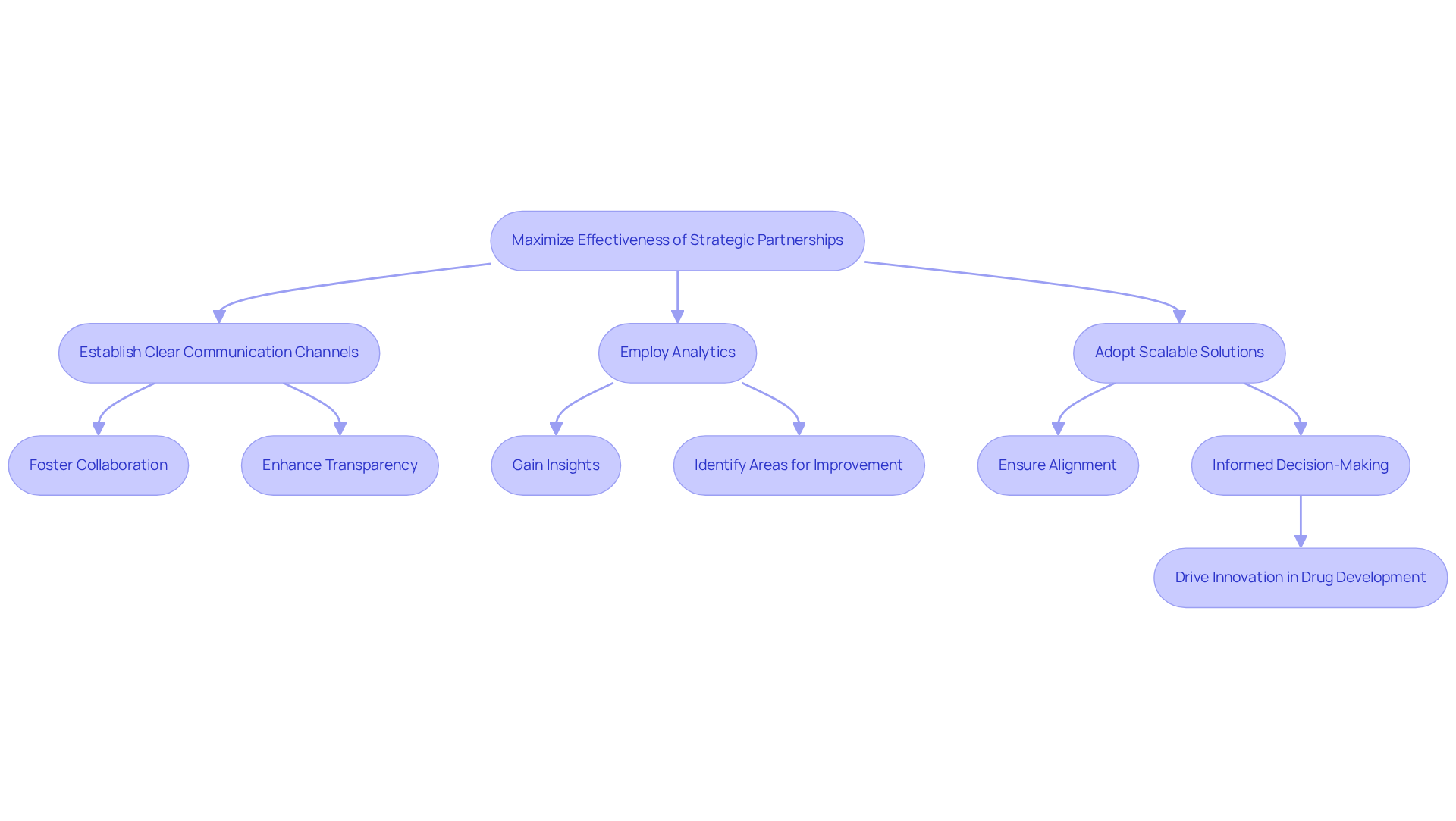 Follow the arrows to see how each strategy contributes to maximizing the effectiveness of partnerships. Each box represents a key action or benefit that enhances collaboration and project outcomes.