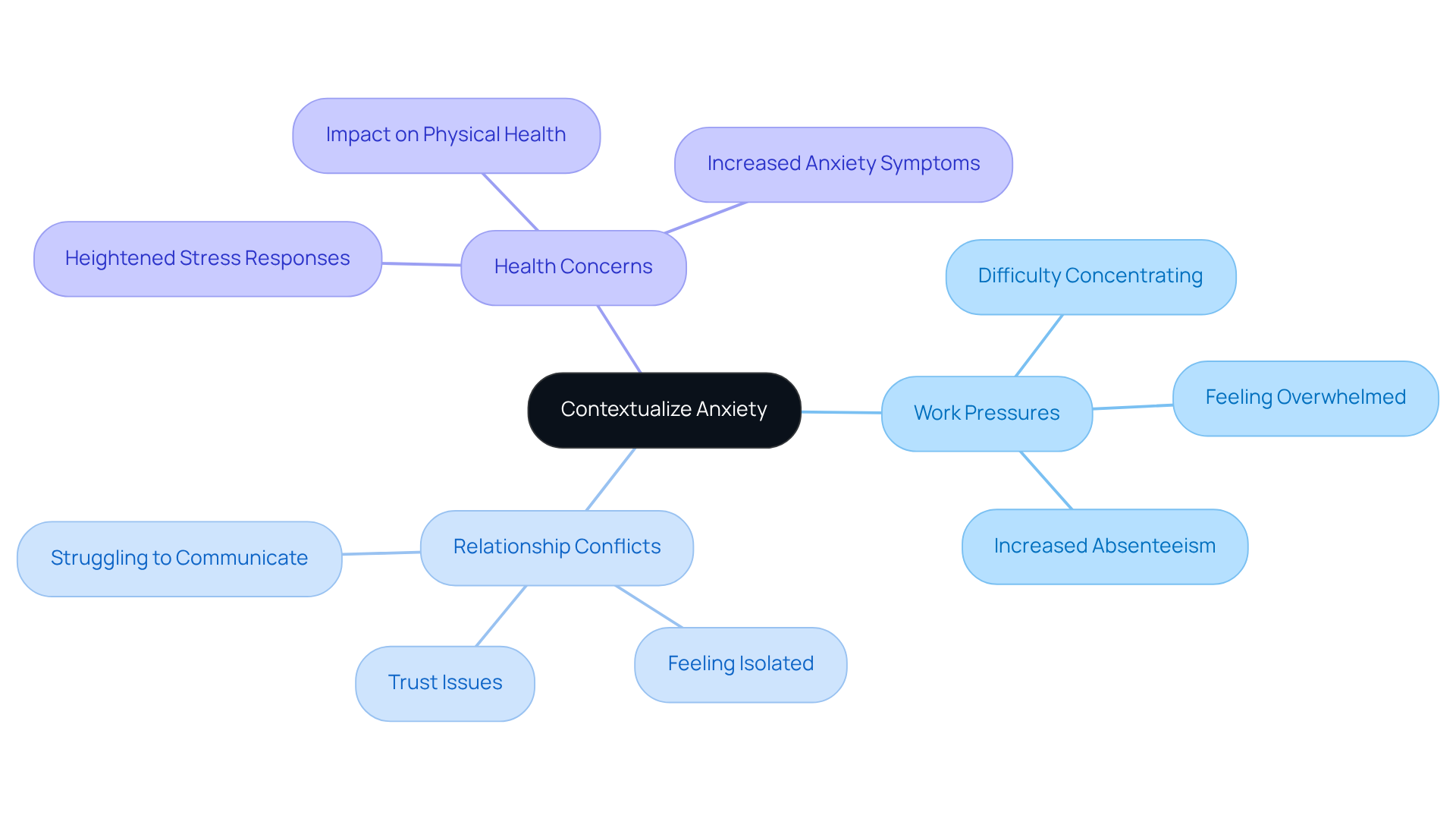 The center represents the main topic of anxiety. Each branch shows a different trigger, and the sub-branches illustrate how these triggers can affect daily life. Follow the branches to see how everything connects!