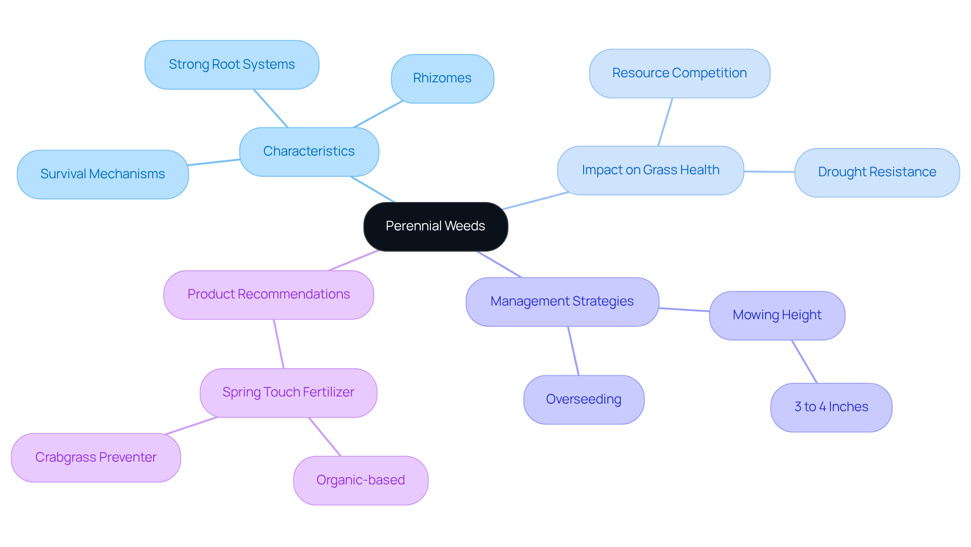 The central node represents the main topic of perennial weeds. Each branch shows a different aspect of the topic, helping you see how characteristics, impacts, and management strategies are connected. Follow the branches to explore each area in detail.