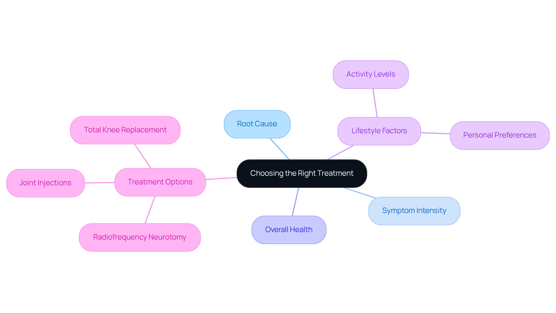 This mindmap helps you visualize the important factors when choosing a treatment for joint discomfort. Start at the center with the main topic, then explore the branches to see how each factor influences your treatment options. Each color represents a different category, making it easier to understand how everything connects. This mindmap helps you visualize the important factors when choosing a treatment for joint discomfort. Start at the center with the main topic, then explore the branches to see how each factor influences your treatment options. Each color represents a different category, making it easier to understand how everything connects.