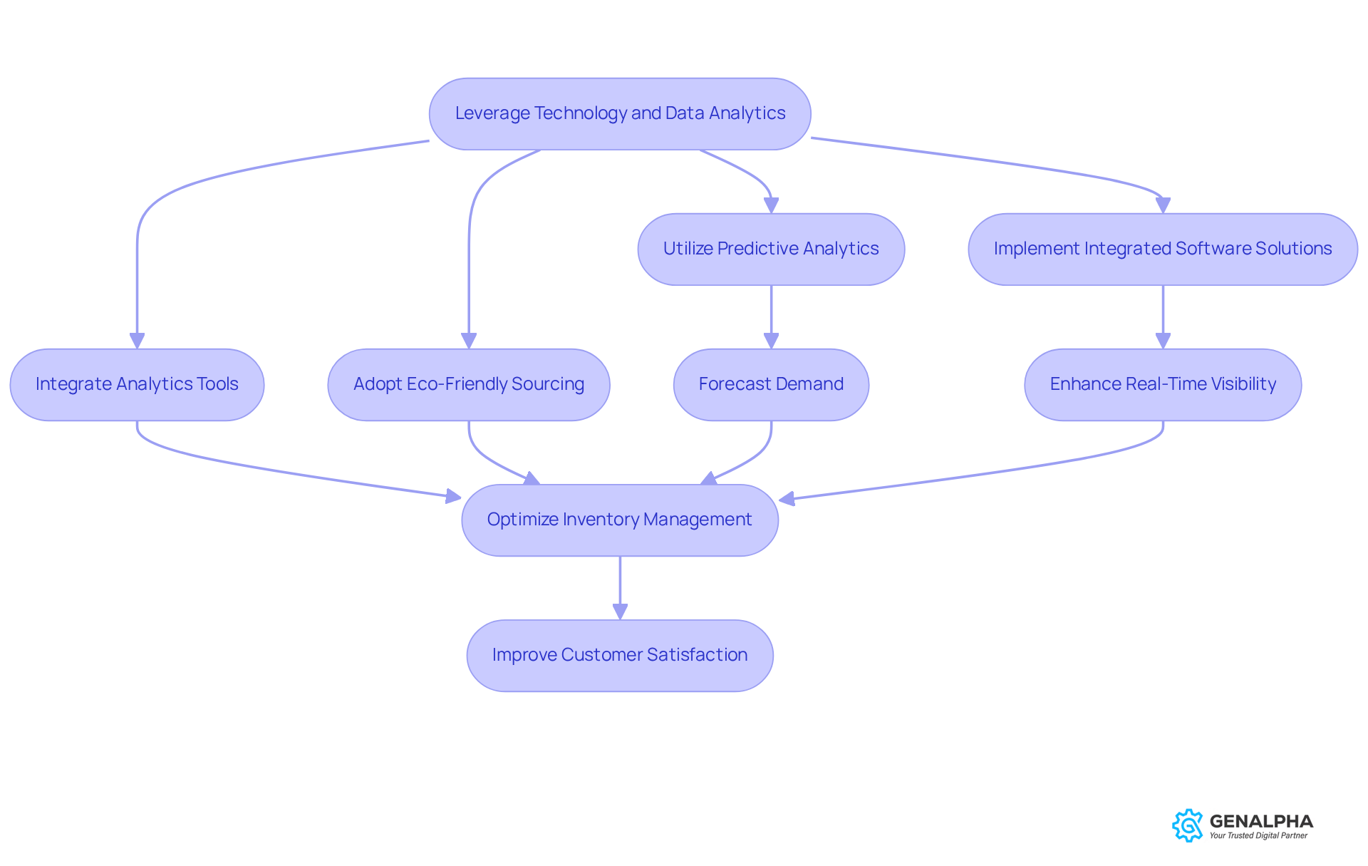 This flowchart illustrates how businesses can leverage technology and data analytics to improve their sourcing practices. Each box represents a step in the process, and the arrows show how these steps connect and lead to better inventory management and customer satisfaction.