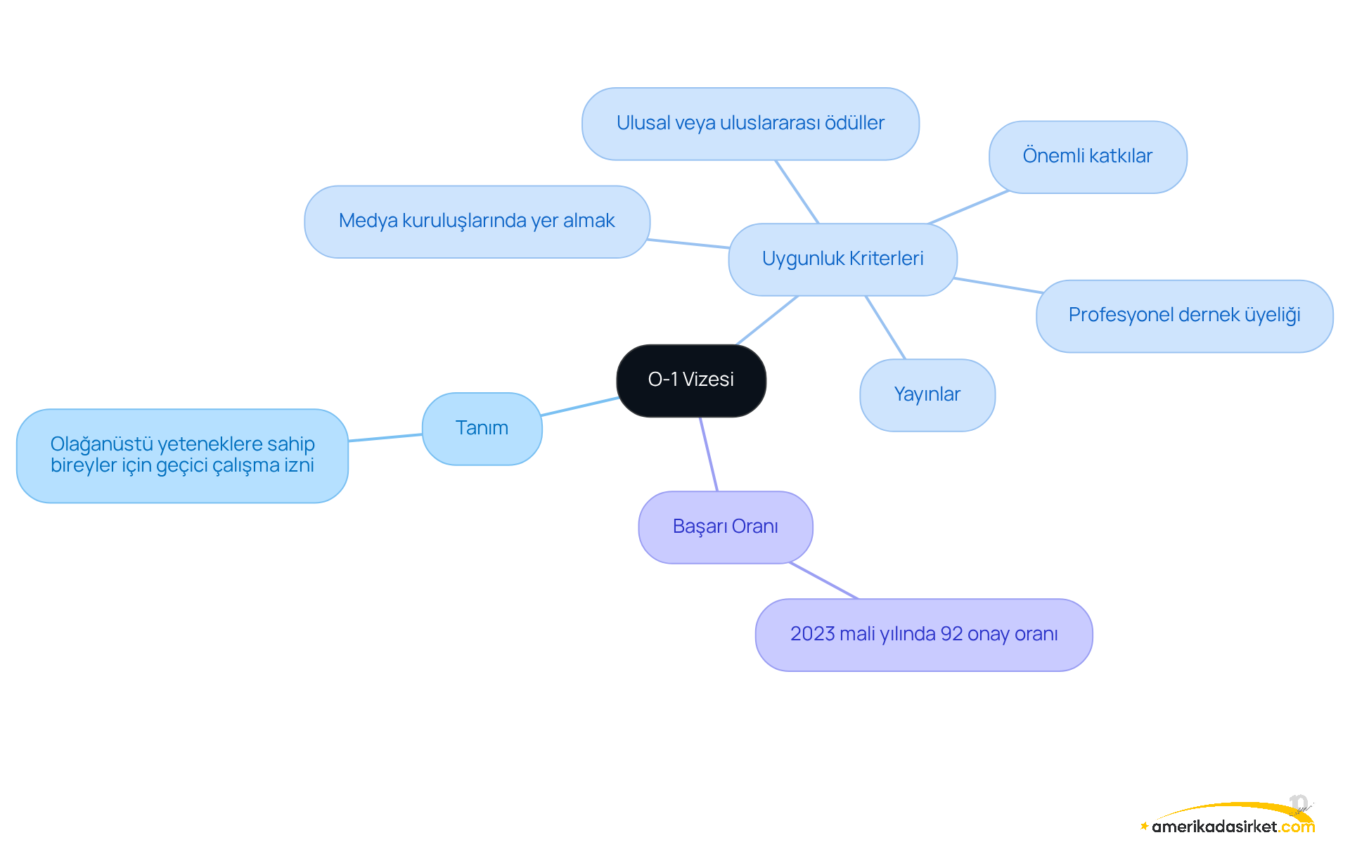 Merkezde O-1 vizesi var. Dallara bakarak, bu vize için hangi kriterlerin gerektiğini görebilirsiniz. Her dal, başvuru sahiplerinin karşılaması gereken bir kriteri temsil ediyor. Merkezde O-1 vizesi var. Dallara bakarak, bu vize için hangi kriterlerin gerektiğini görebilirsiniz. Her dal, başvuru sahiplerinin karşılaması gereken bir kriteri temsil ediyor.