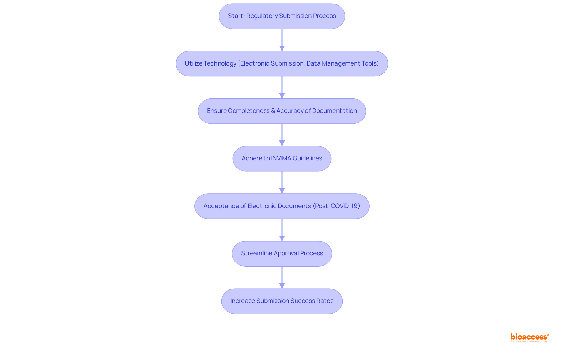 This flowchart outlines the process of regulatory submissions. Each box shows a key step, and the arrows indicate the flow from one step to the next. It highlights how technology plays a crucial role in making the process more efficient.