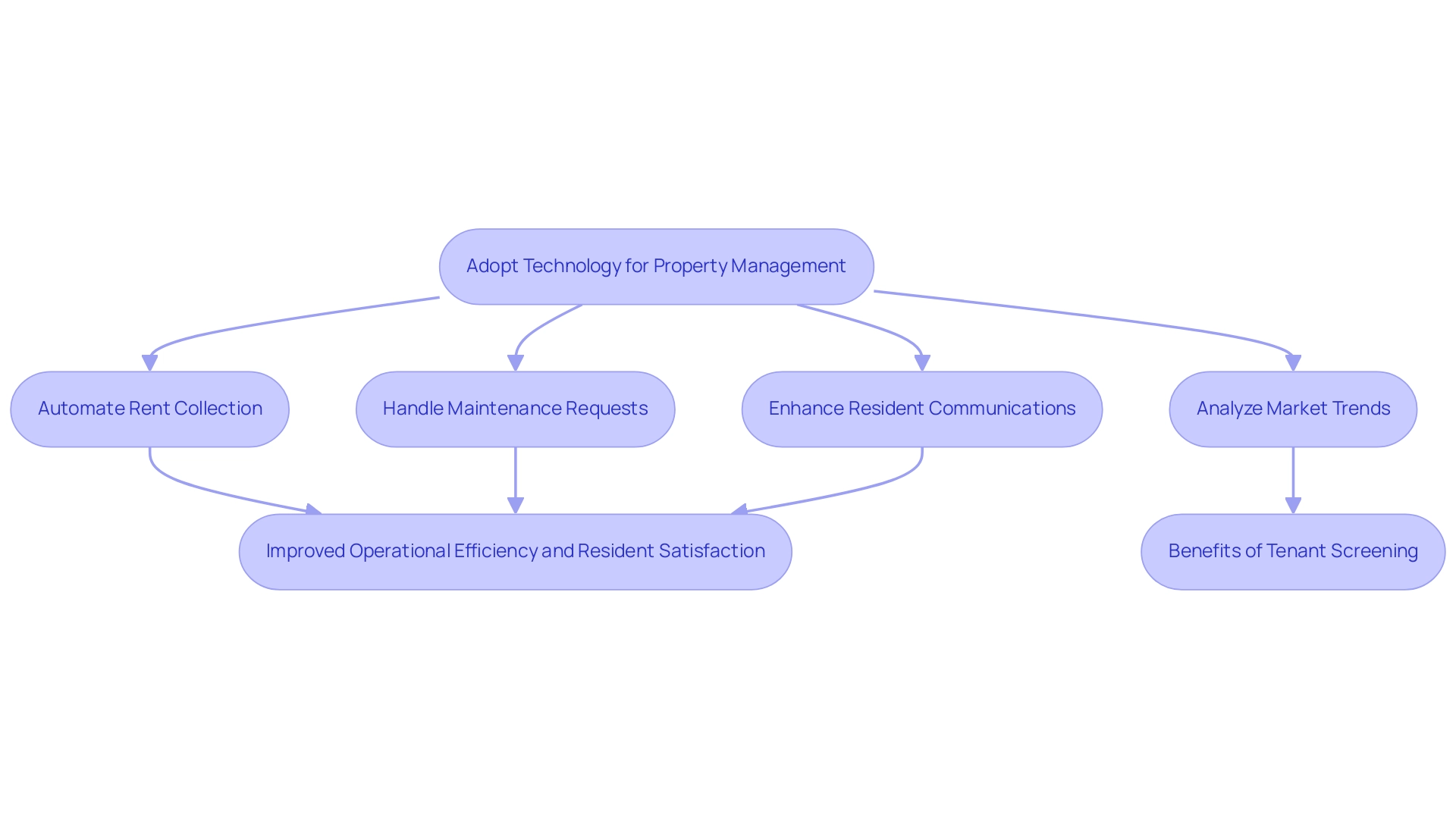 Each box represents a step in the technology adoption process, and arrows indicate the flow from one action to the next, leading to improved outcomes.