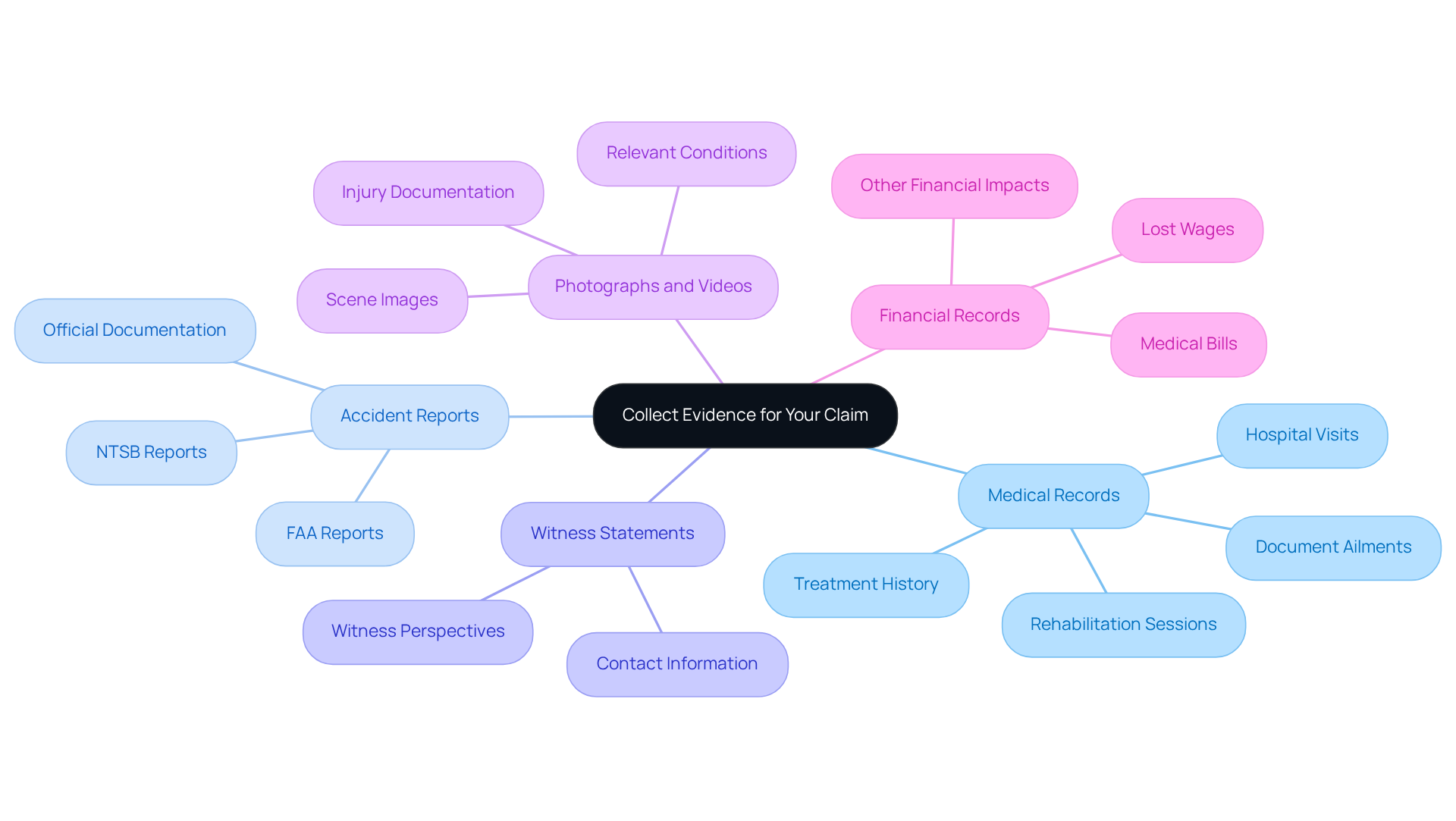 The center represents the main goal of collecting evidence, while each branch shows a different type of evidence you need. Follow the branches to understand what to gather and why it's important.