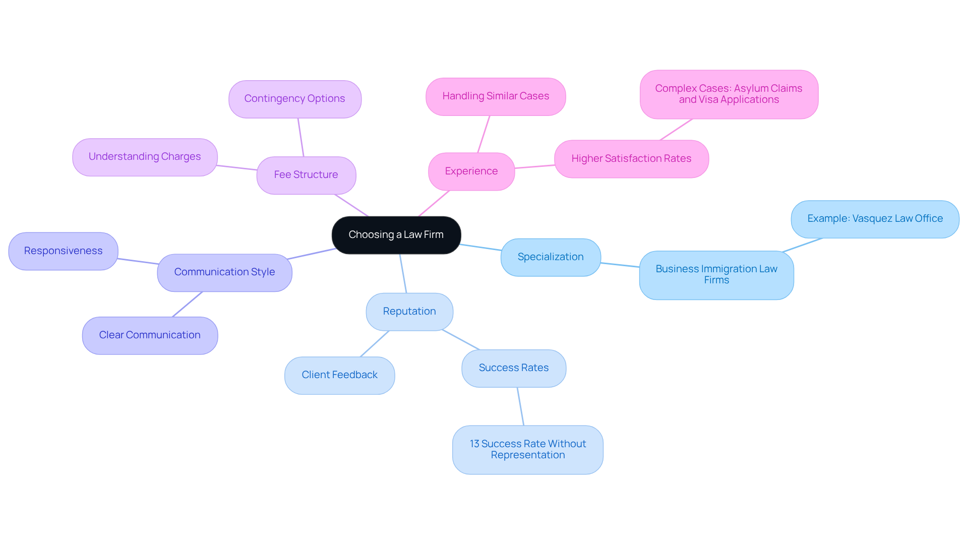 The central node represents the main decision of choosing a law firm, while the branches show important factors to consider. Each sub-branch provides additional details or examples to help you understand why these factors matter.