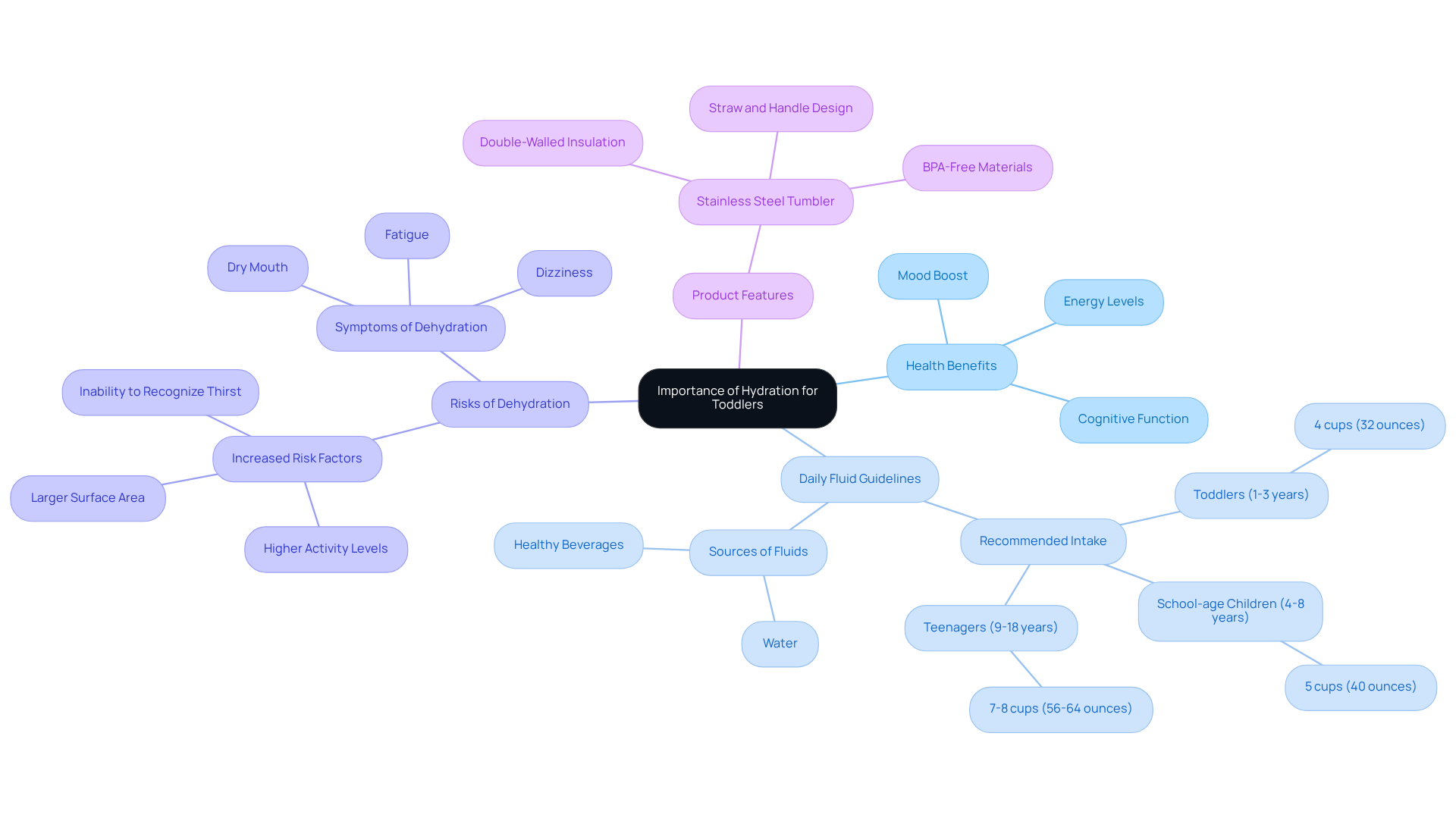 The central node represents the main topic of hydration. Each branch shows different aspects related to hydration, such as benefits and guidelines, helping you understand why it's important for toddlers.
