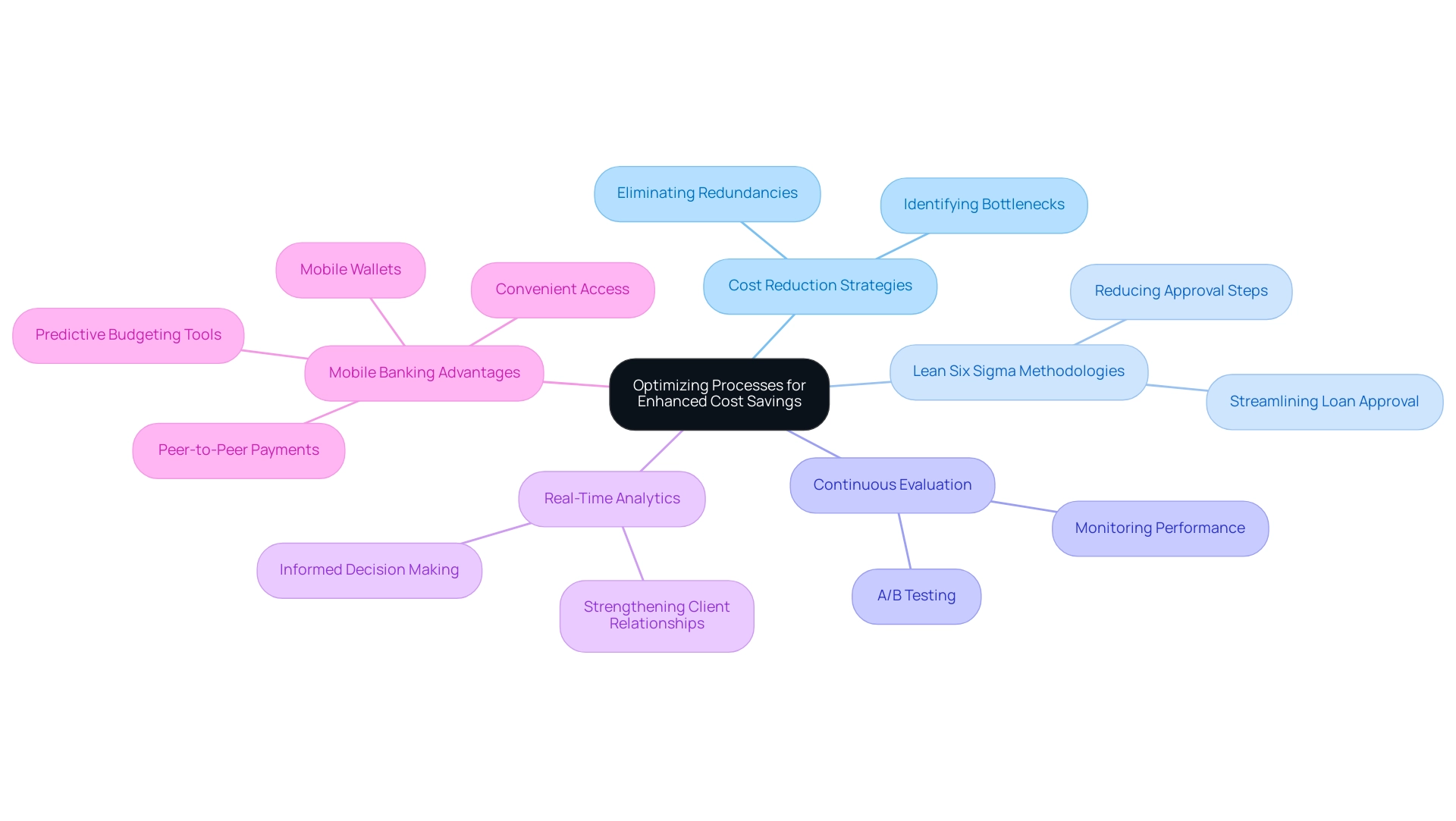 Each branch represents a key aspect of cost reduction strategies, with different colors denoting distinct categories such as methodologies, evaluations, and innovations.