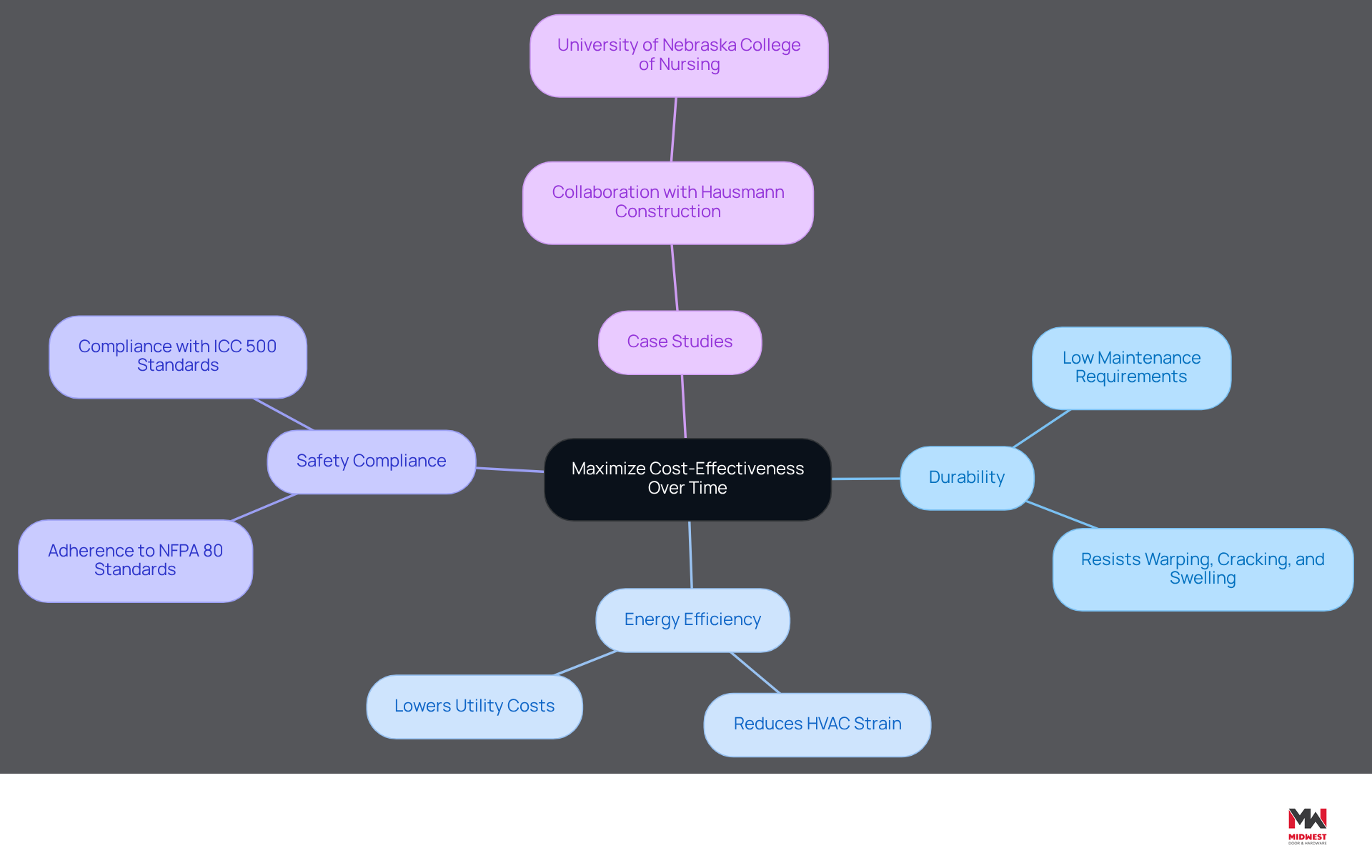 This mindmap illustrates how investing in metal entrances can save costs over time. Each branch represents a key benefit: durability means less maintenance, energy efficiency lowers utility bills, safety compliance ensures regulations are met, and case studies show real-world applications. Follow the branches to see how these factors connect to the central idea of cost-effectiveness. This mindmap illustrates how investing in metal entrances can save costs over time. Each branch represents a key benefit: durability means less maintenance, energy efficiency lowers utility bills, safety compliance ensures regulations are met, and case studies show real-world applications. Follow the branches to see how these factors connect to the central idea of cost-effectiveness.