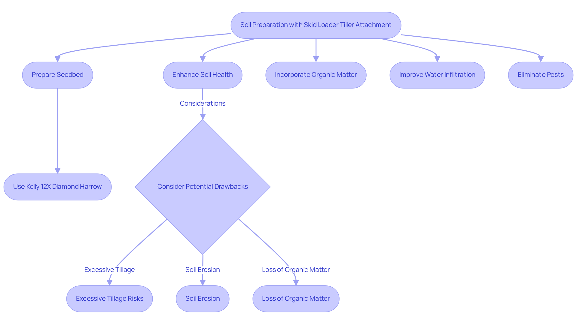 This flowchart outlines the steps involved in preparing soil using a skid loader tiller attachment. Start at the top with the main goal, then follow the arrows to see the benefits and practices involved. Each box represents a key aspect of the process, helping you understand how they connect and contribute to effective soil management.