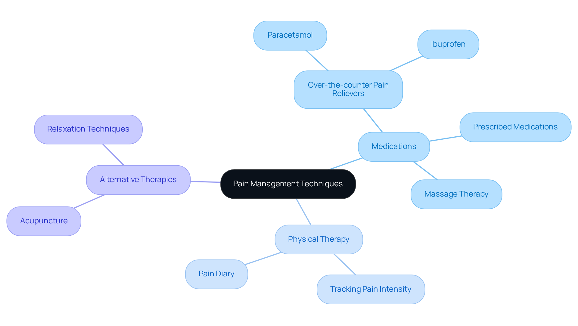 This mindmap shows how different pain management techniques are connected. Start with the main topic in the center, and follow the branches to explore medications, physical therapies, and alternatives. Each sub-node provides specific examples or methods under each category. This mindmap shows how different pain management techniques are connected. Start with the main topic in the center, and follow the branches to explore medications, physical therapies, and alternatives. Each sub-node provides specific examples or methods under each category.