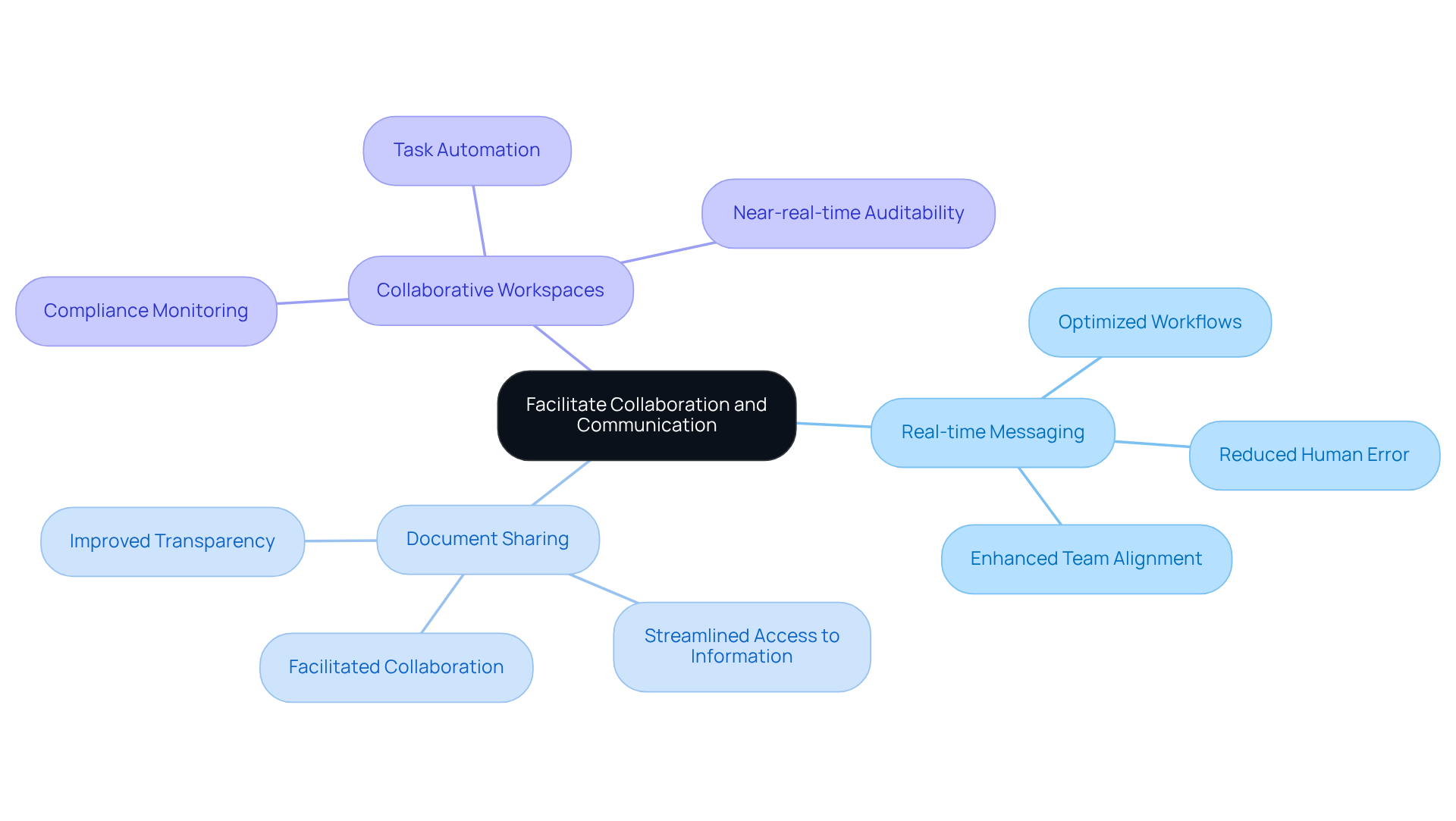 Start at the center with the main theme of collaboration, then explore each feature and its benefits. The branches show how these tools work together to improve communication and efficiency.