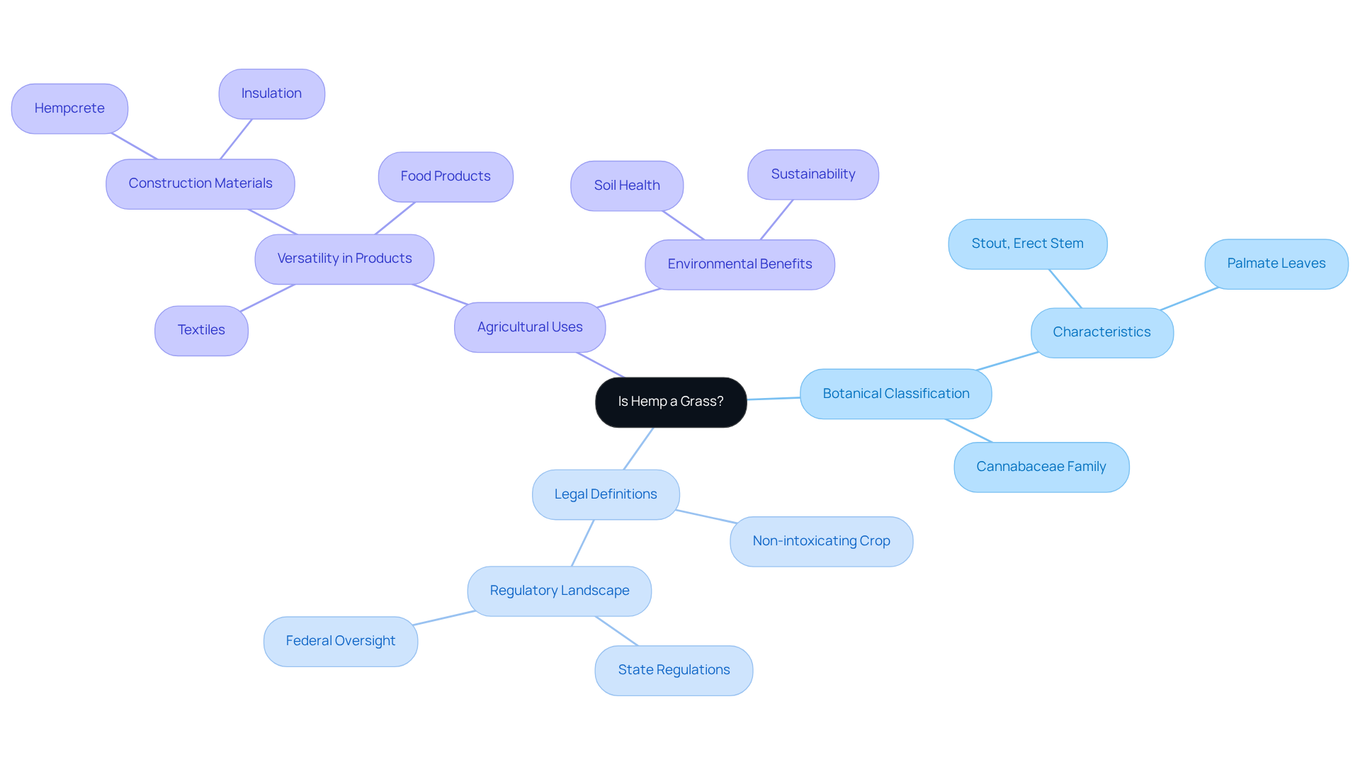 Start at the center with the main question about hemp's classification, then follow the branches to explore its botanical traits, legal status, and agricultural significance.