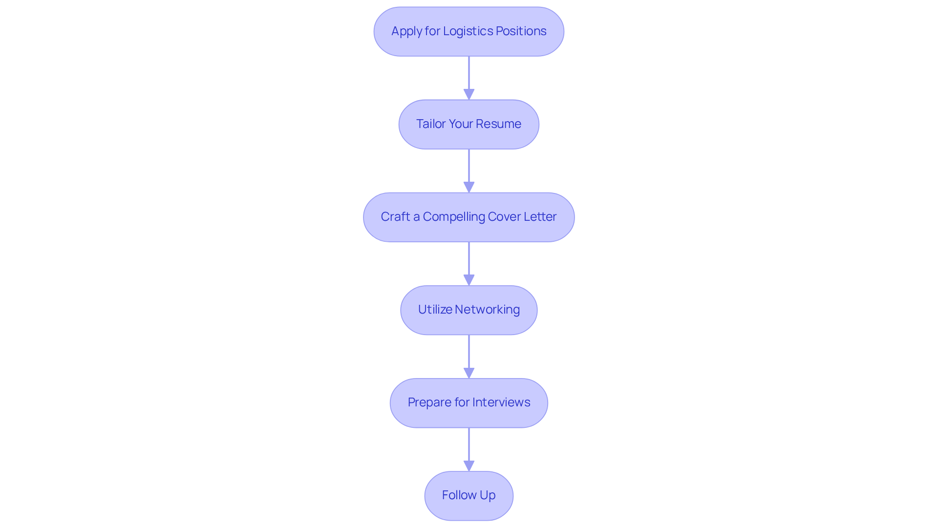 This flowchart shows the steps to take when applying for logistics jobs. Each box represents a crucial action to improve your chances of landing the position. Follow the arrows to see the order in which to approach your application. This flowchart shows the steps to take when applying for logistics jobs. Each box represents a crucial action to improve your chances of landing the position. Follow the arrows to see the order in which to approach your application.