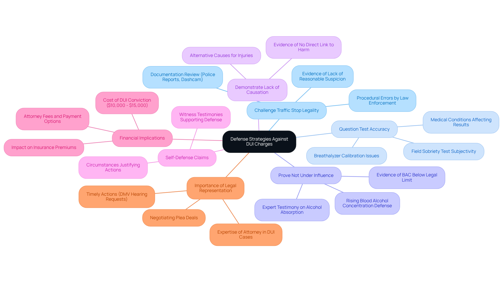 This mindmap starts with the main topic of defense strategies. Each branch represents a different approach that defendants can take, with further details on what each strategy entails. Follow the branches to explore how each strategy can be applied in a DUI case. This mindmap starts with the main topic of defense strategies. Each branch represents a different approach that defendants can take, with further details on what each strategy entails. Follow the branches to explore how each strategy can be applied in a DUI case.