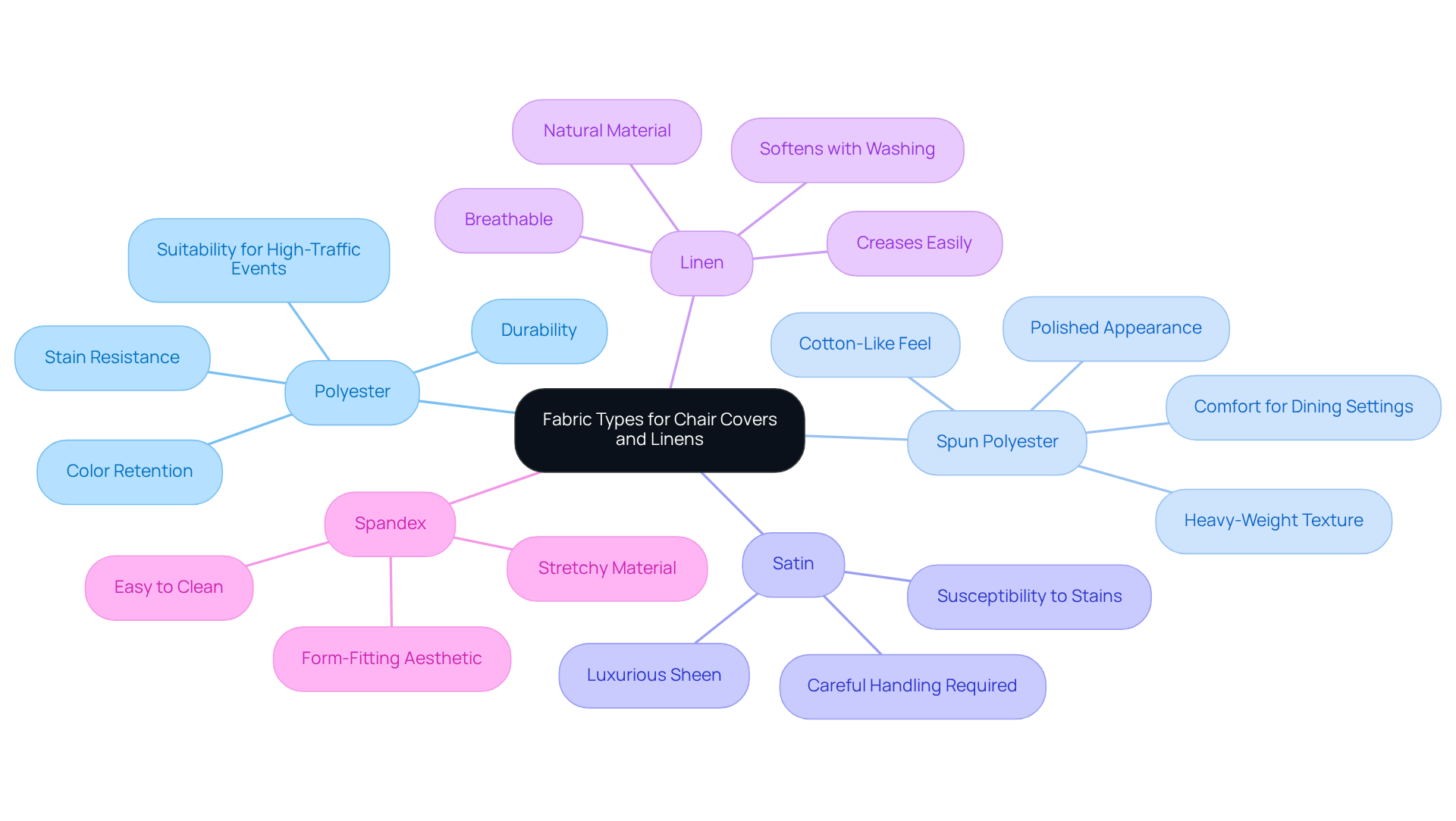 The central node represents the main topic of fabric types, while each branch shows a specific fabric and its unique properties. Explore the sub-branches to understand how each fabric can enhance your event's aesthetic and functionality. The central node represents the main topic of fabric types, while each branch shows a specific fabric and its unique properties. Explore the sub-branches to understand how each fabric can enhance your event's aesthetic and functionality.