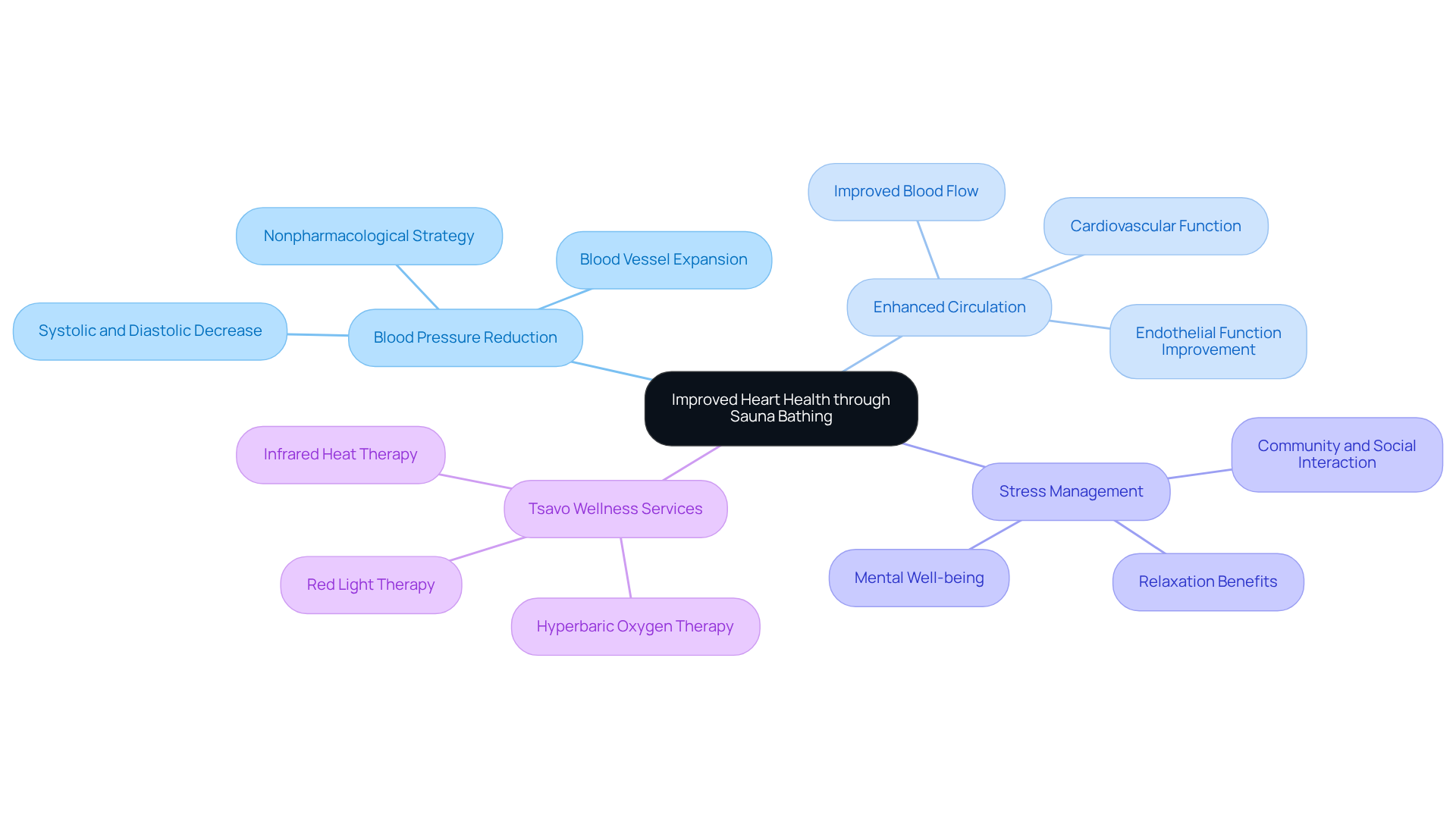 The center node represents the main topic of heart health improvements. Branches extend to various benefits and services, showing how sauna bathing can help with blood pressure, circulation, and overall wellness. Each color represents a different aspect of health benefits or services offered.