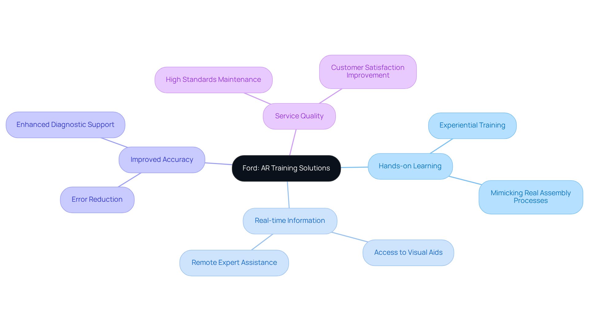 The center shows Ford's innovative training approach, while the branches illustrate the various benefits and components that enhance technician skills and service quality.