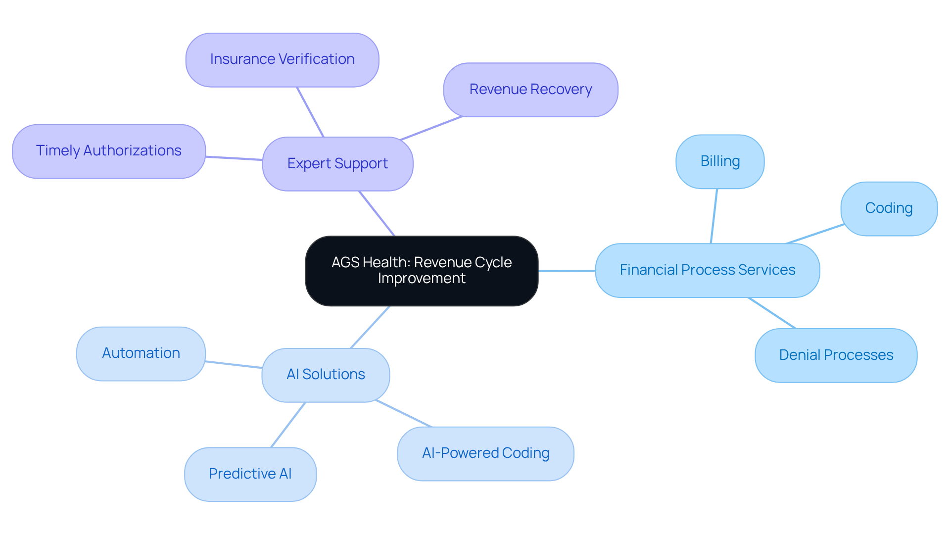 Start at the center with AGS Health's main focus, then explore the branches to see the specific services they offer and how they contribute to improving financial outcomes.