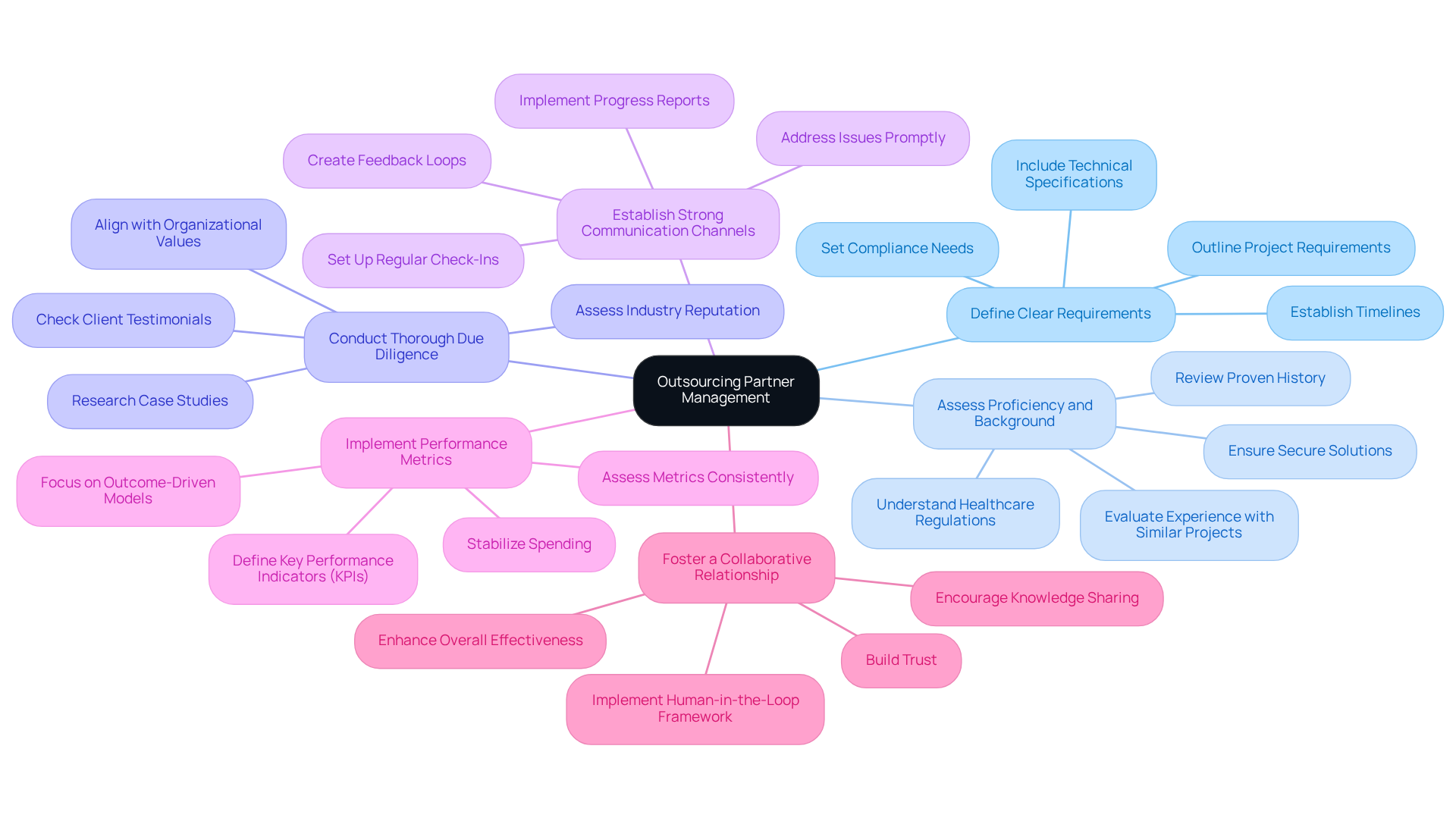 This mindmap starts with the main idea of managing outsourcing partners at the center. Each branch represents a best practice, and you can follow the branches to see specific actions or considerations for each practice. It's a great way to visualize how these practices connect and support successful outsourcing.