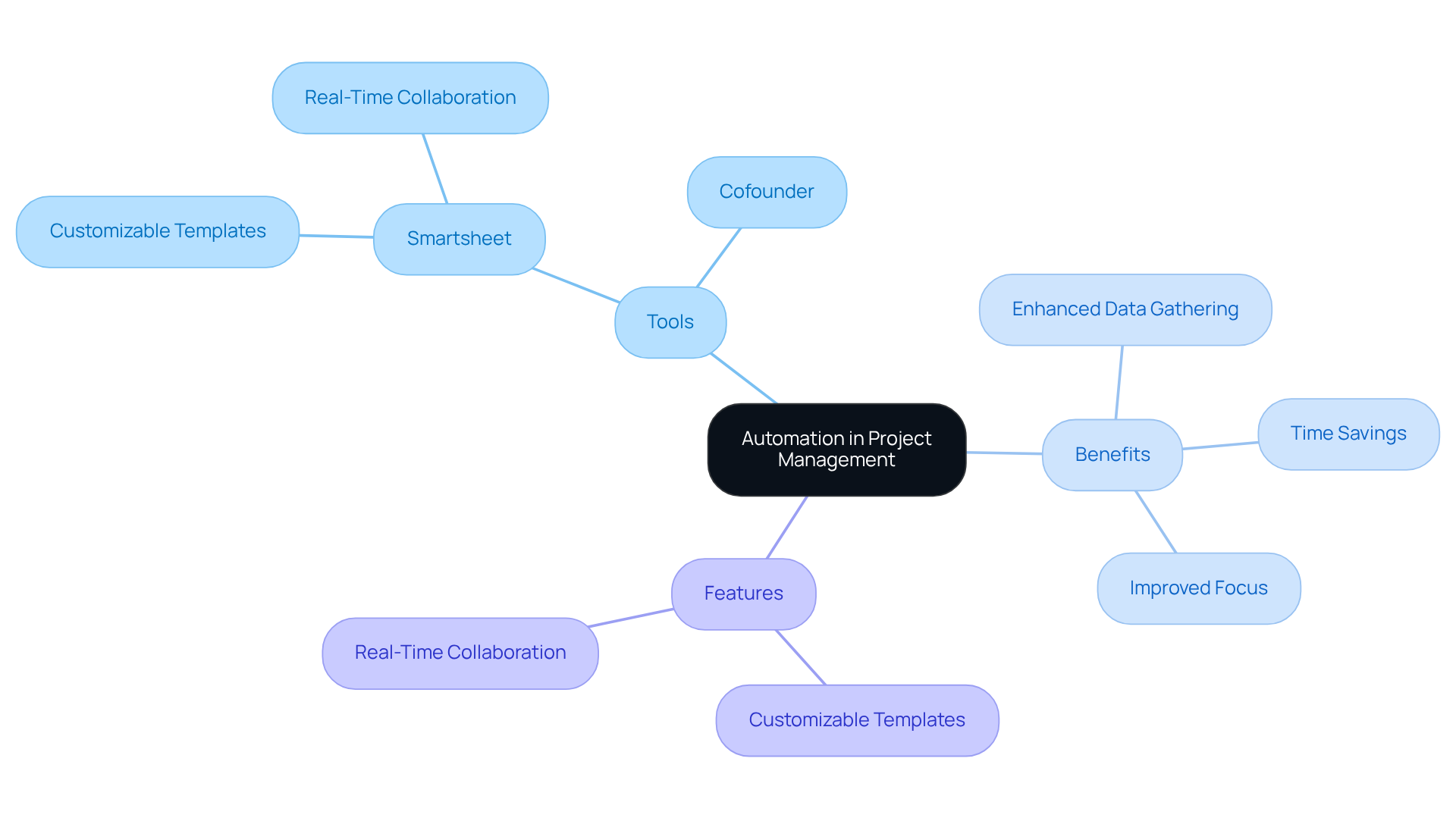 The center represents the main theme of automation, while the branches show different tools, benefits, and features that contribute to improved project management. Follow the branches to explore how each aspect connects to the overall goal of efficiency. The center represents the main theme of automation, while the branches show different tools, benefits, and features that contribute to improved project management. Follow the branches to explore how each aspect connects to the overall goal of efficiency.